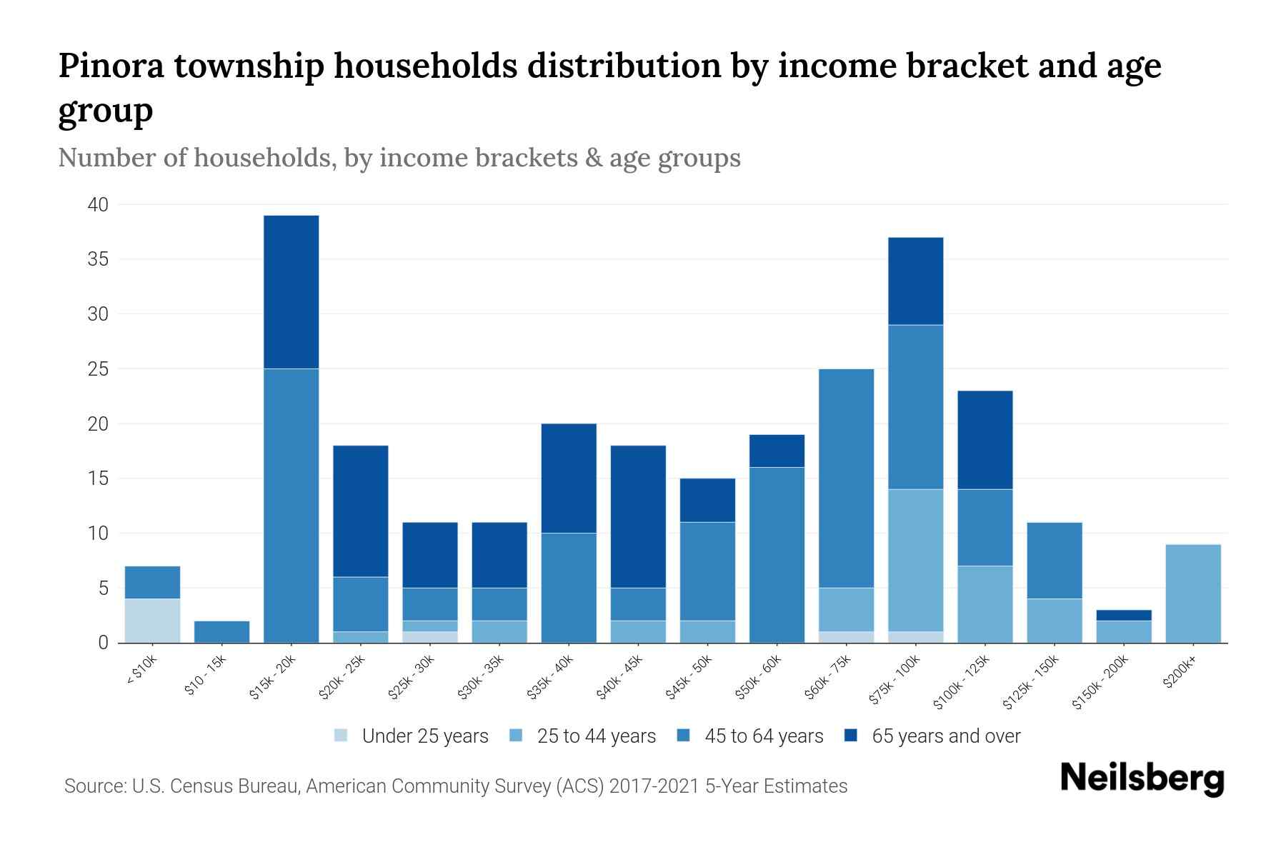 Pinora Township, Michigan Median Household Income By Age - 2023 | Neilsberg