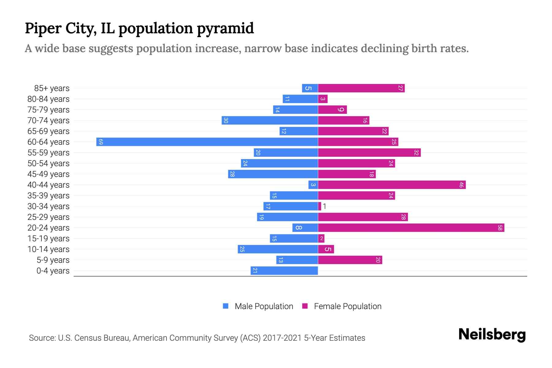 Piper City, IL Population by Age - 2023 Piper City, IL Age Demographics ...
