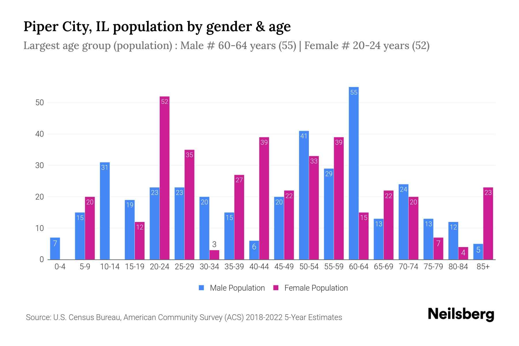 Piper City, IL Population by Gender - 2024 Update | Neilsberg