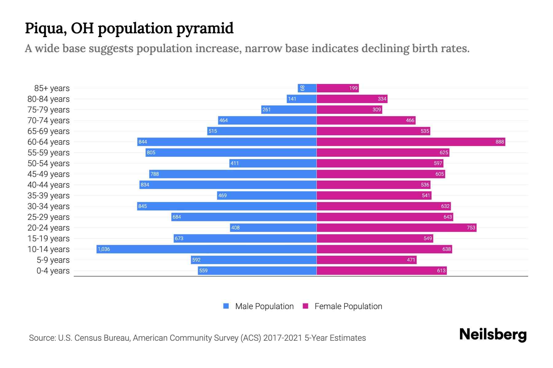 Piqua, OH Population by Age - 2023 Piqua, OH Age Demographics | Neilsberg