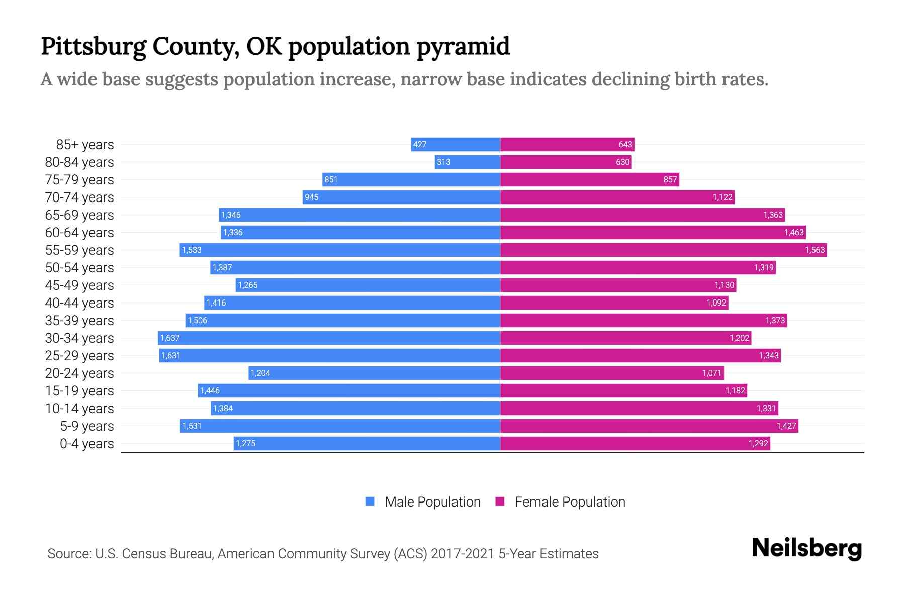 Pittsburg County, OK Population by Age - 2023 Pittsburg County, OK Age ...