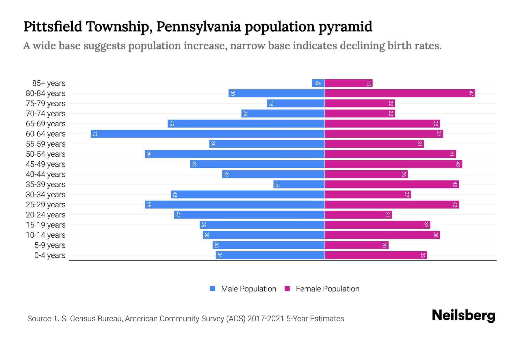 Pittsfield Township, Pennsylvania Population by Age - 2023 Pittsfield ...