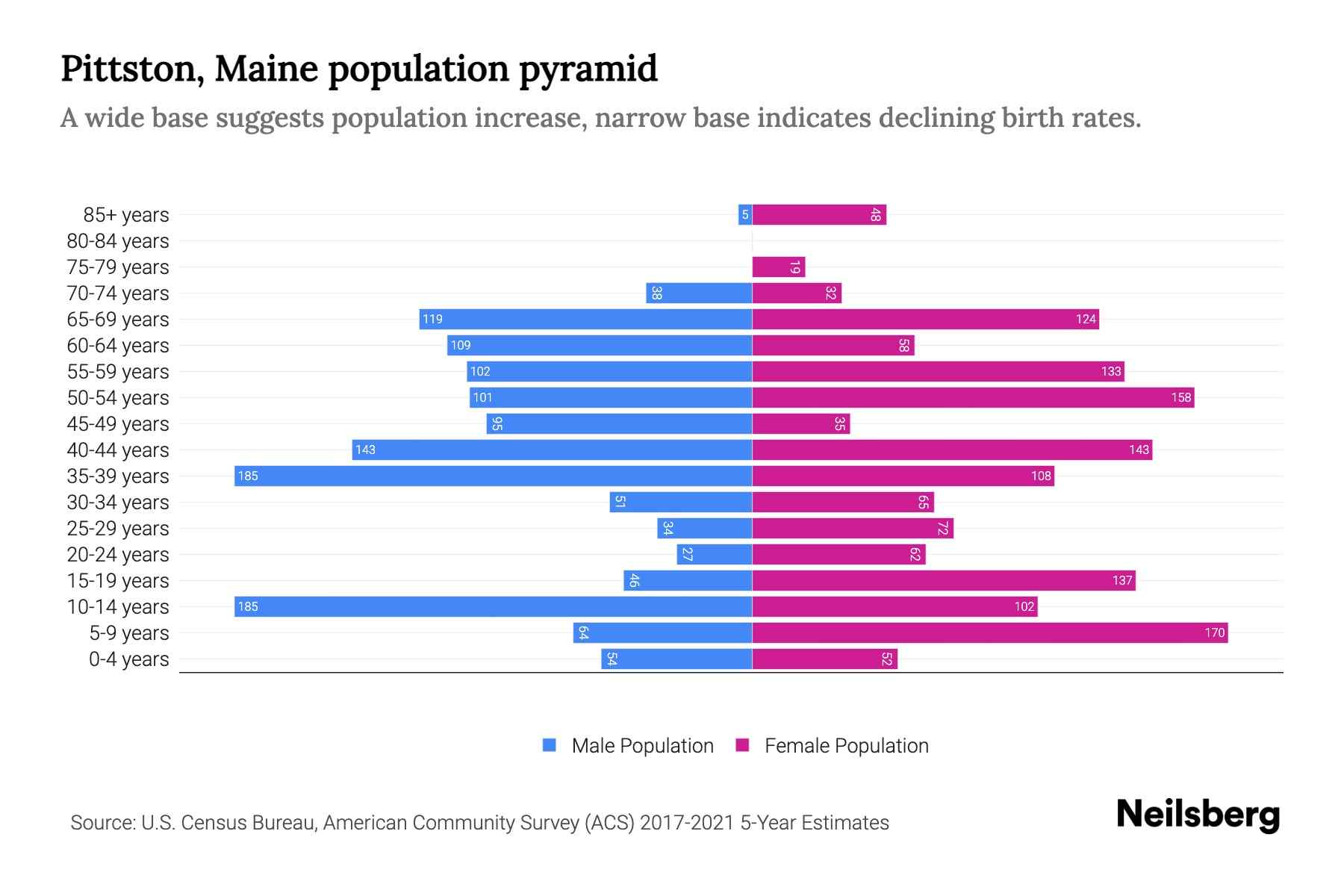 Pittston, Maine Population by Age - 2023 Pittston, Maine Age ...