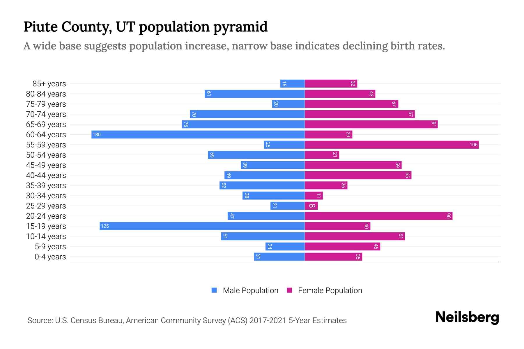 Piute County, UT Population by Age - 2023 Piute County, UT Age ...