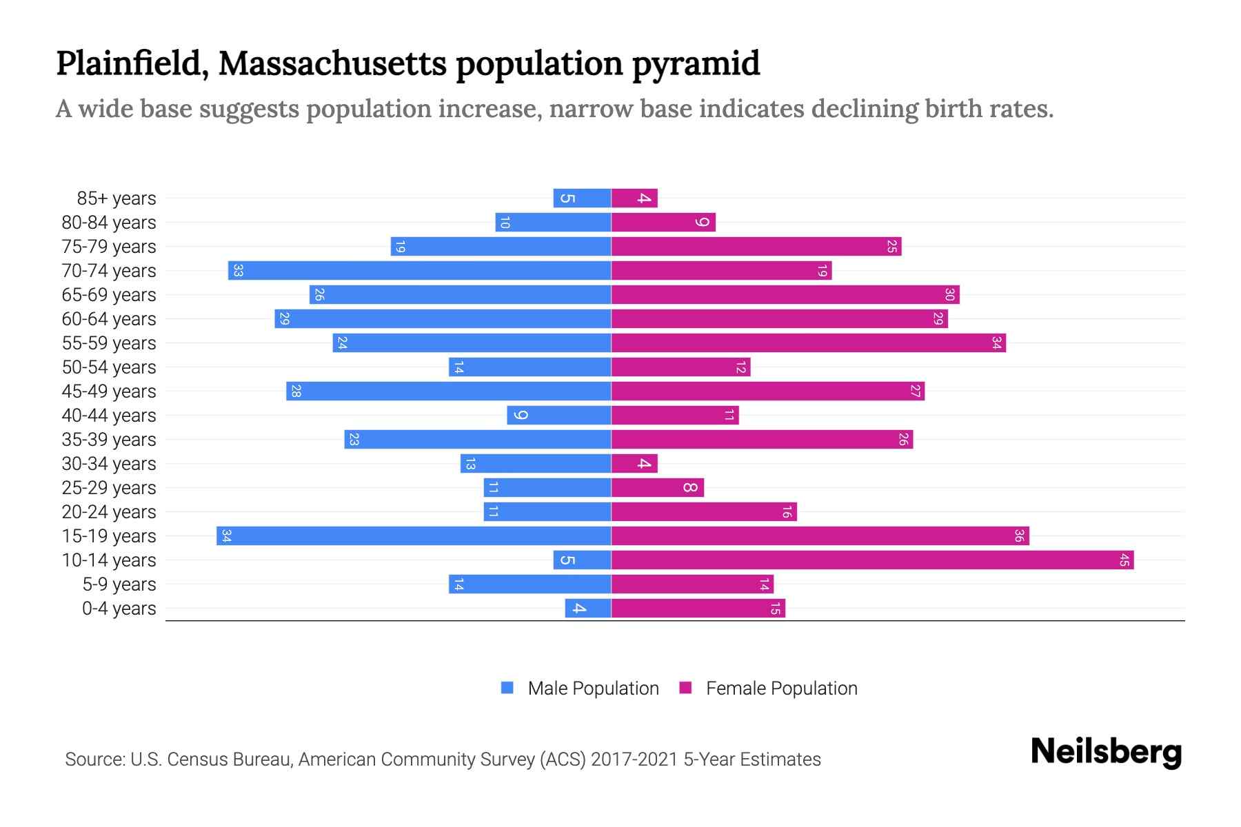 Plainfield, Massachusetts Population by Age - 2023 Plainfield ...