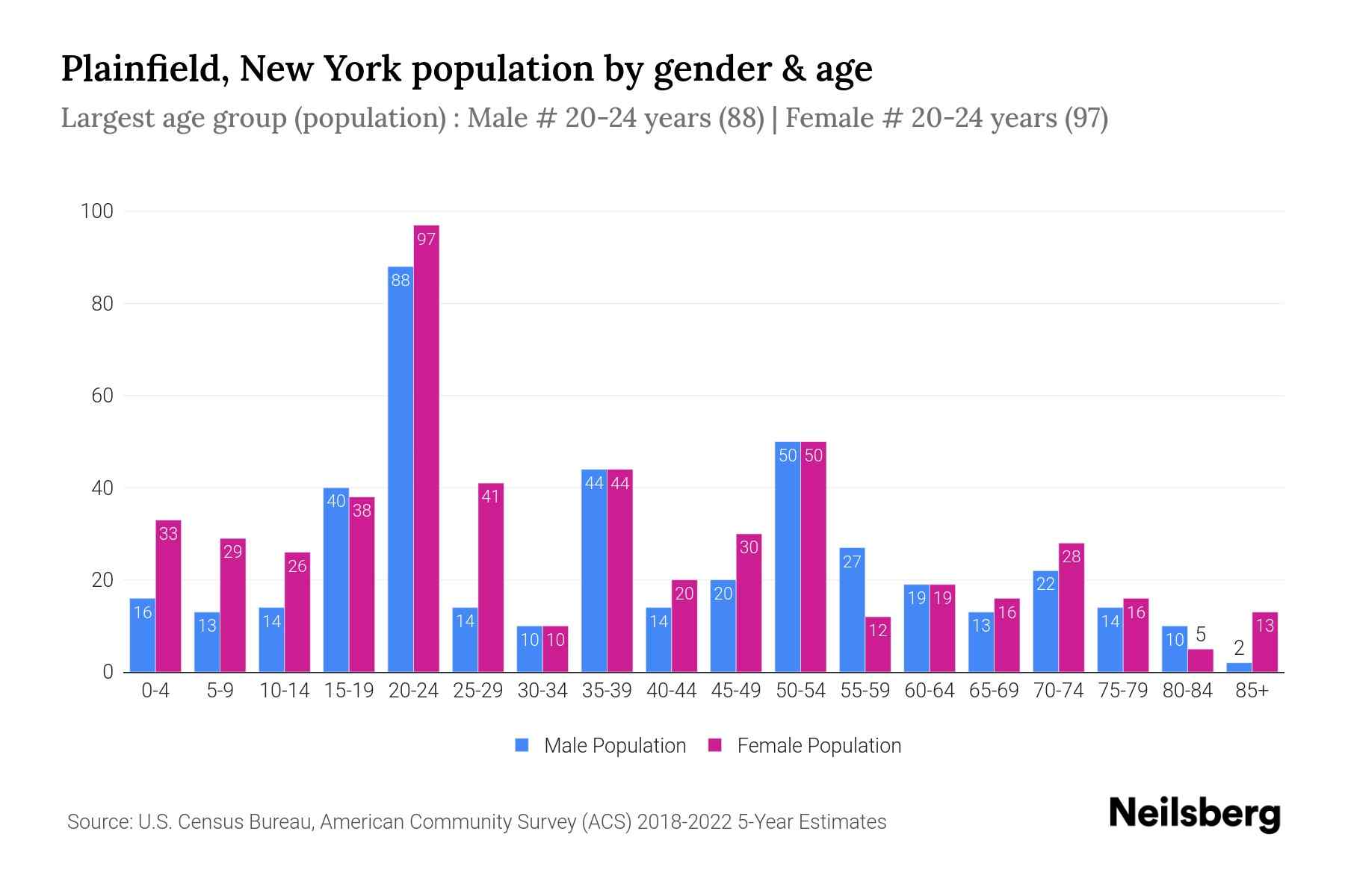 Plainfield, New York Population by Gender - 2024 Update | Neilsberg