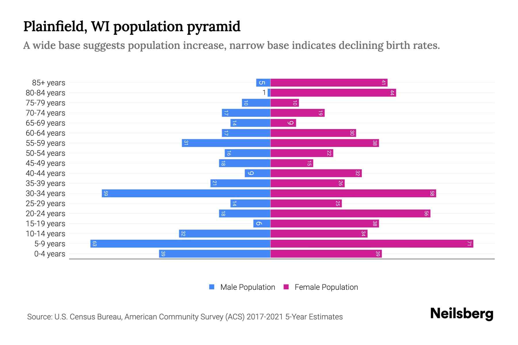 Plainfield, WI Population by Age - 2023 Plainfield, WI Age Demographics ...