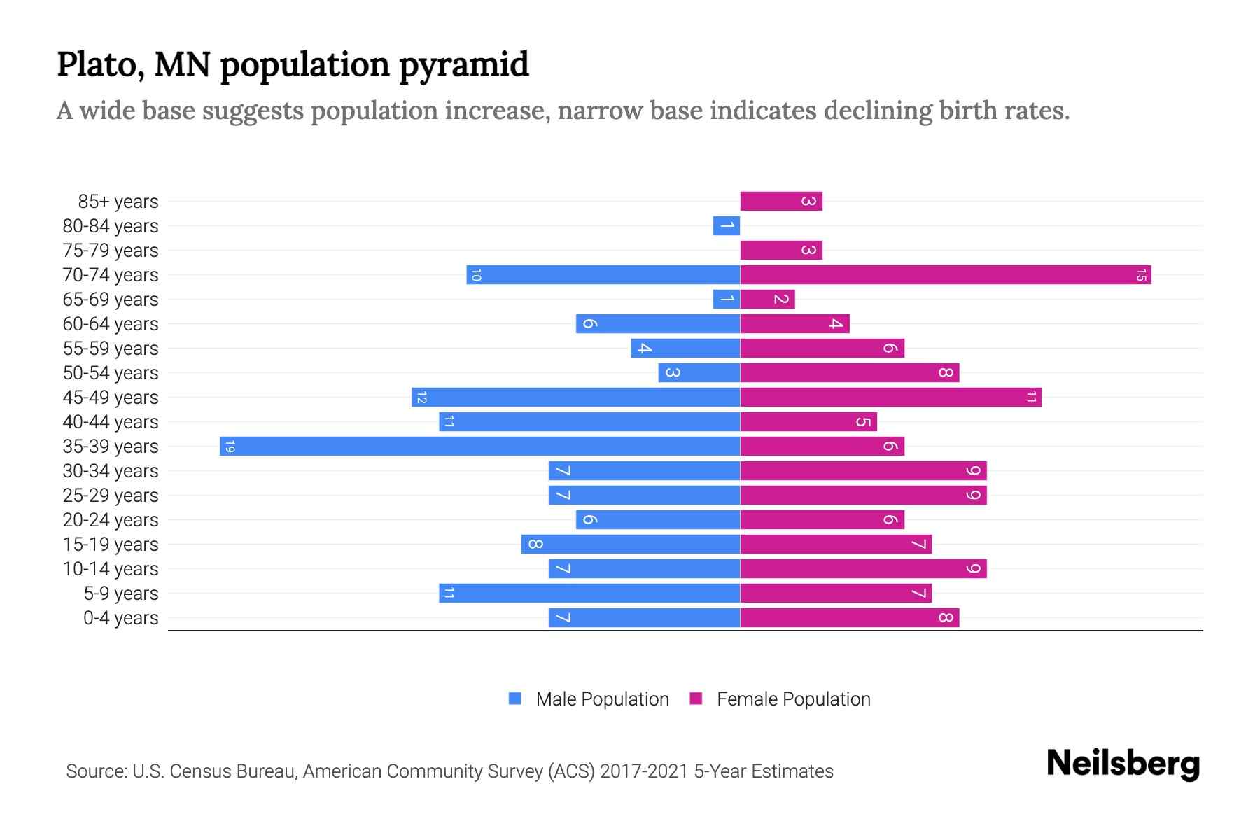 Plato, MN Population by Age - 2023 Plato, MN Age Demographics | Neilsberg