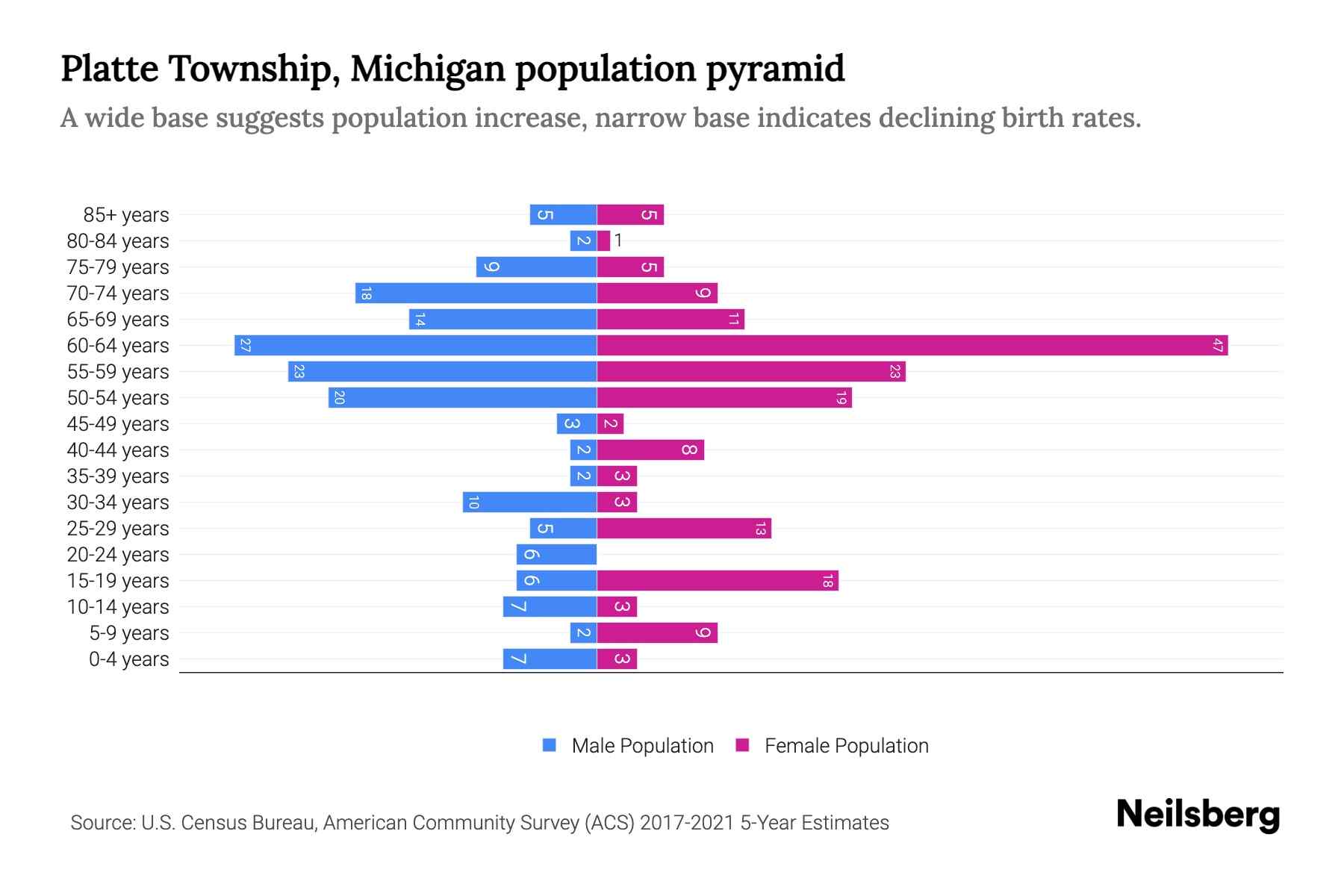 Platte Township, Michigan Population by Age - 2023 Platte Township ...