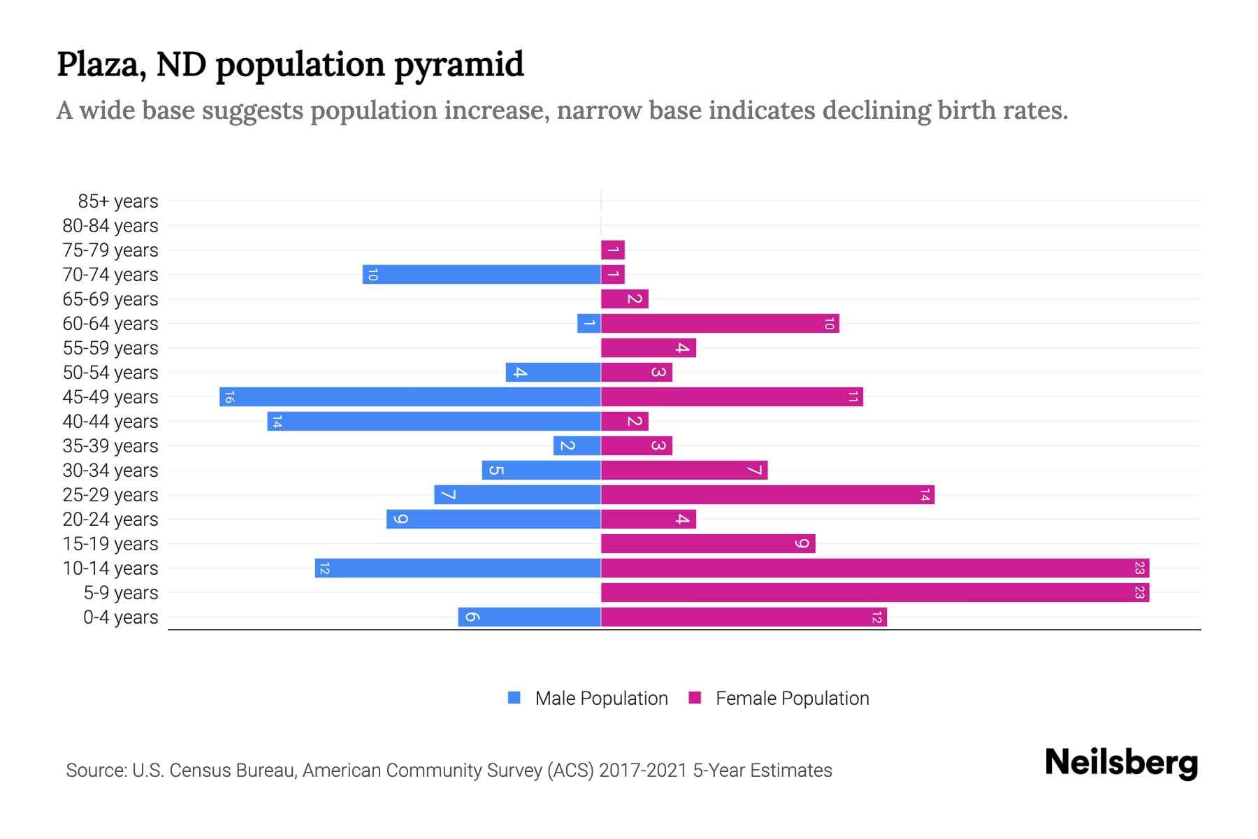 Plaza, ND Population by Age - 2023 Plaza, ND Age Demographics | Neilsberg