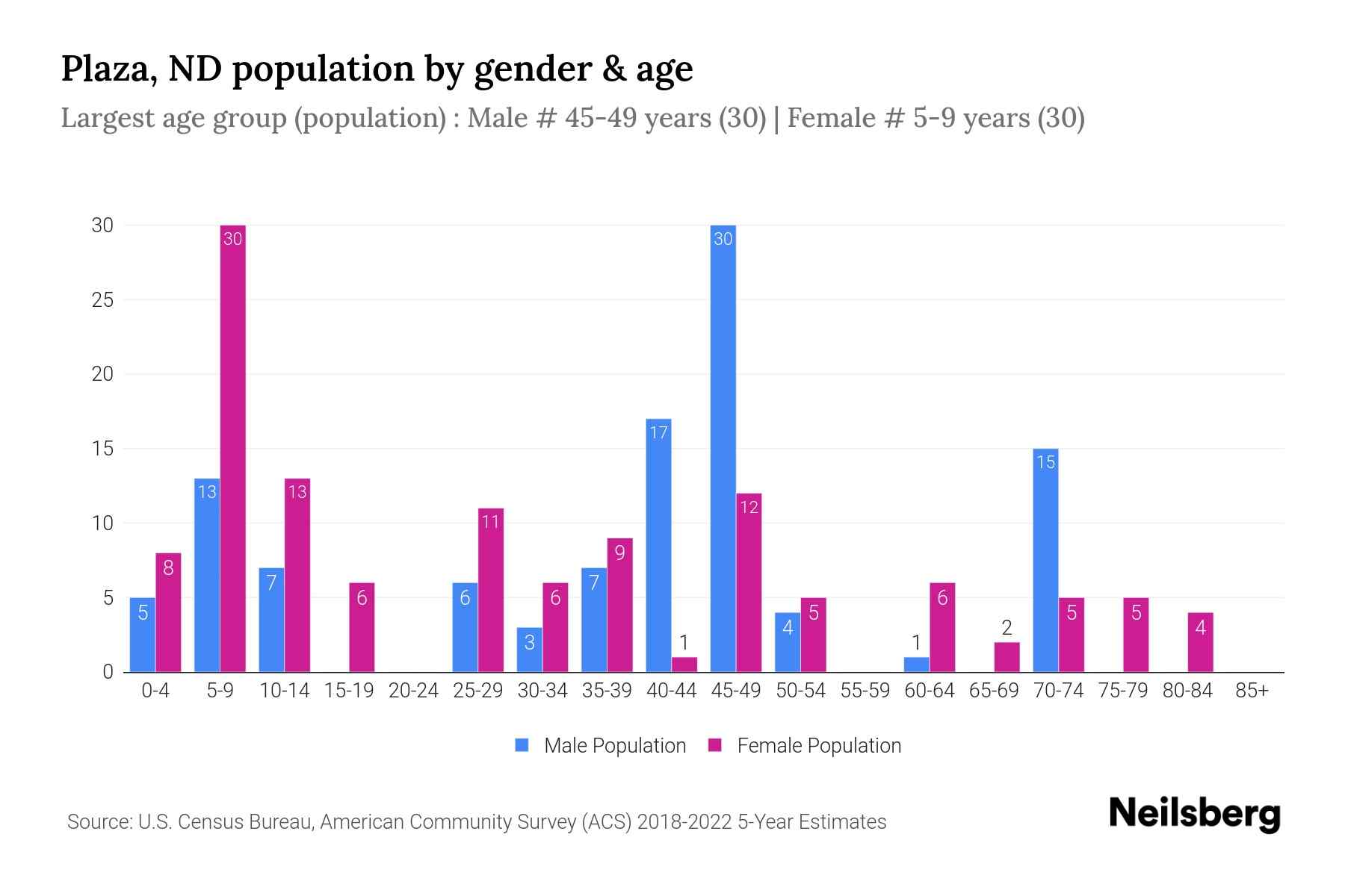 Plaza, ND Population by Gender - 2024 Update | Neilsberg