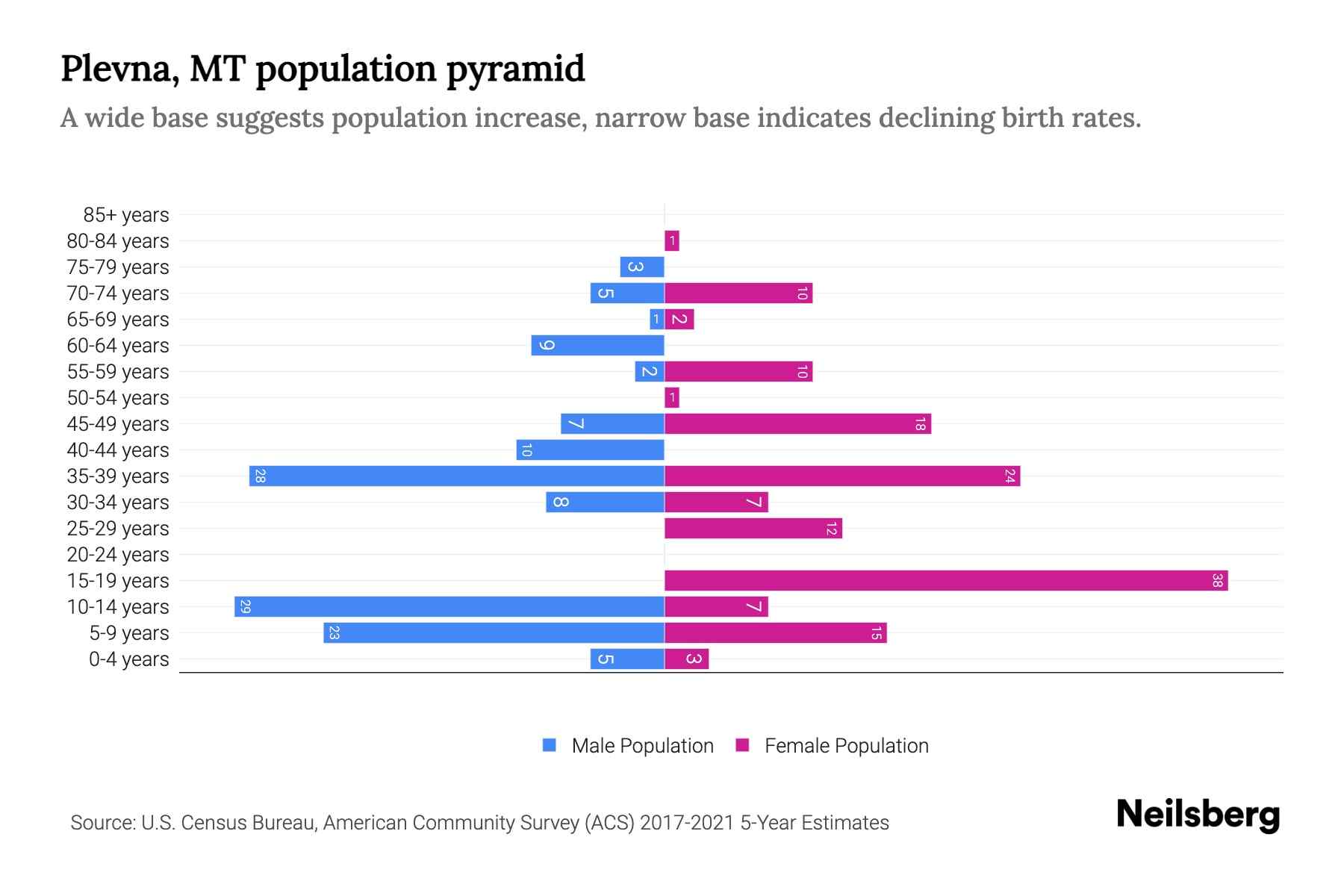 Plevna, MT Population by Age - 2023 Plevna, MT Age Demographics | Neilsberg