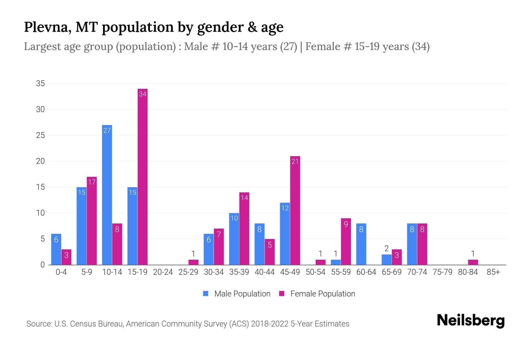 Plevna, MT Population by Gender - 2024 Update | Neilsberg