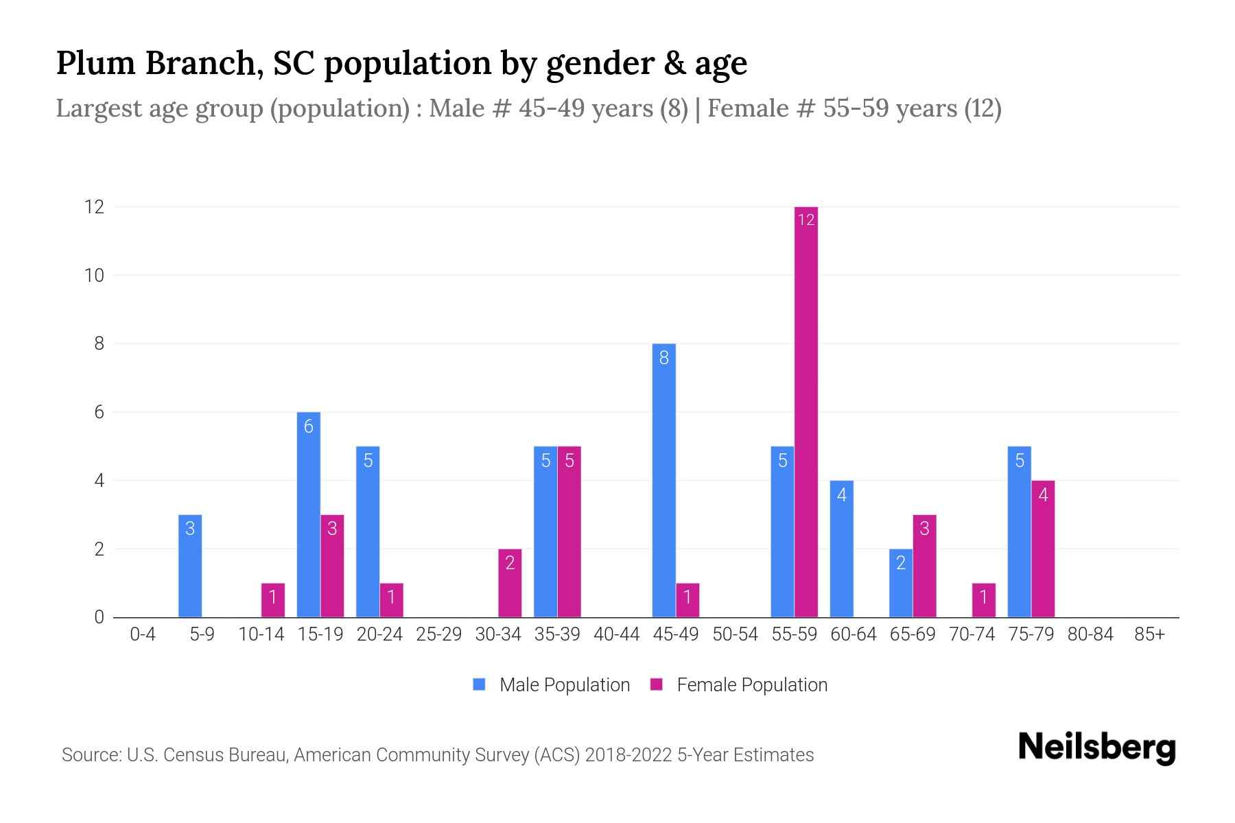 Plum Branch, SC Population by Gender - 2024 Update | Neilsberg