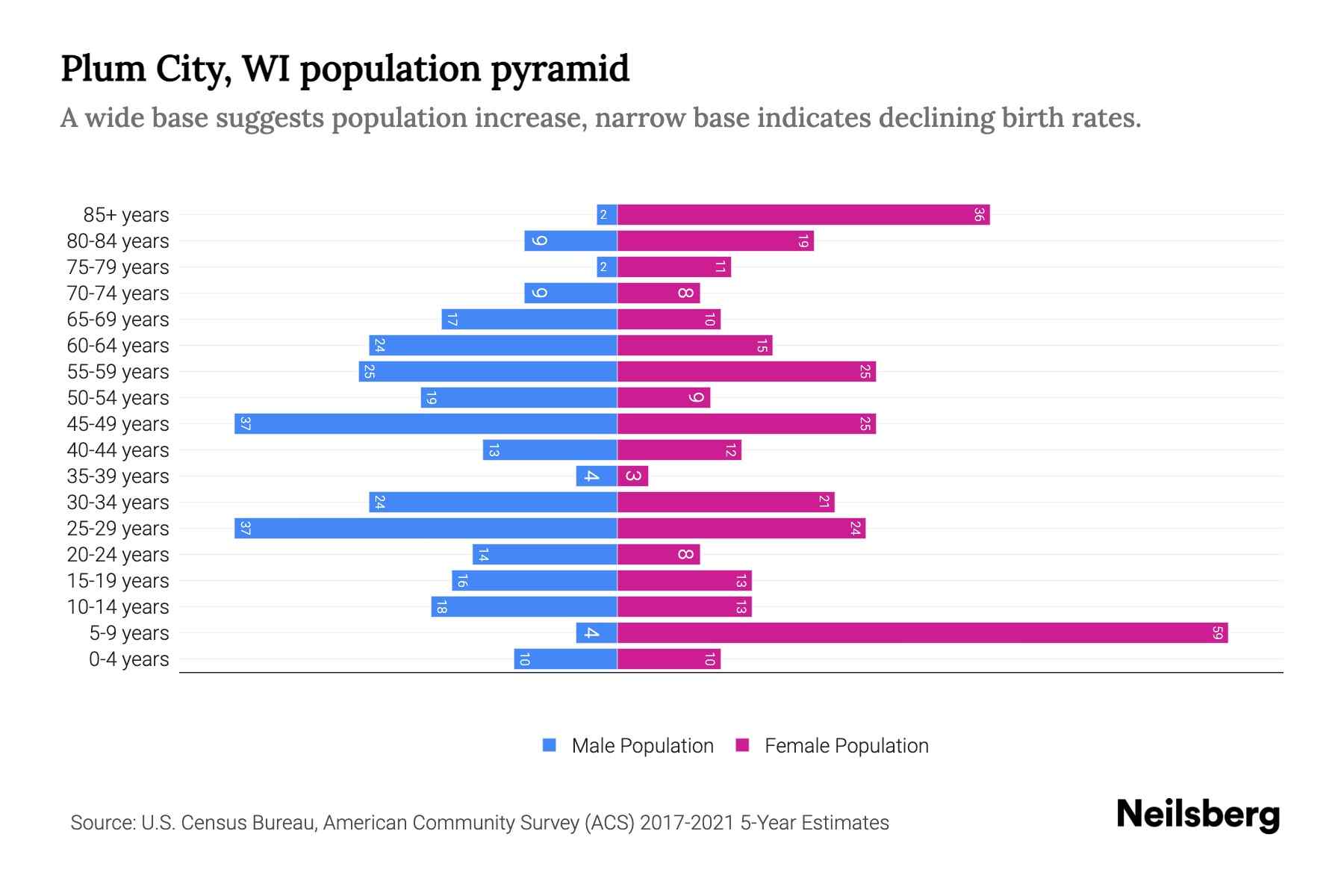 Plum City, WI Population by Age - 2023 Plum City, WI Age Demographics ...