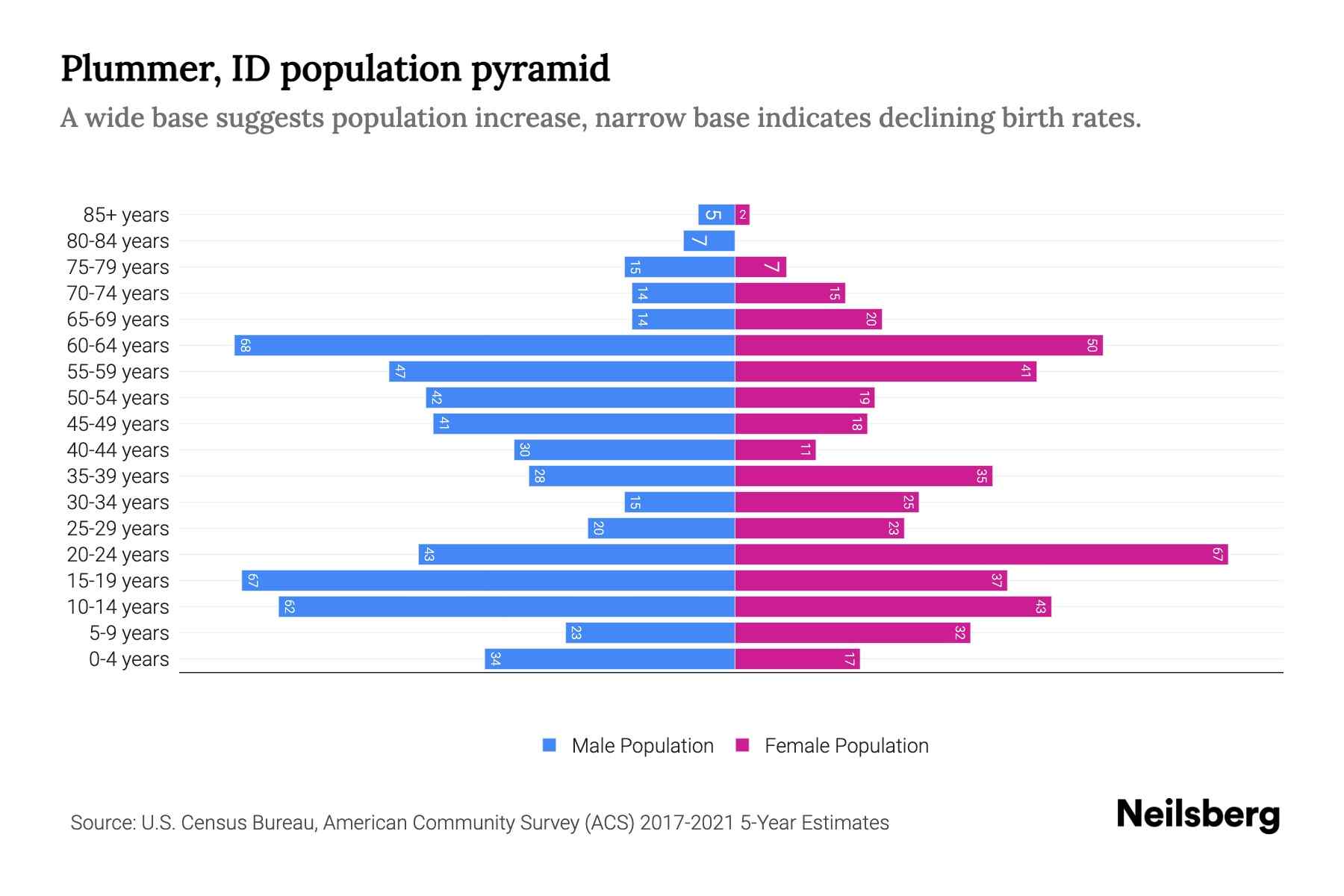 Plummer, ID Population by Age - 2023 Plummer, ID Age Demographics | Neilsberg