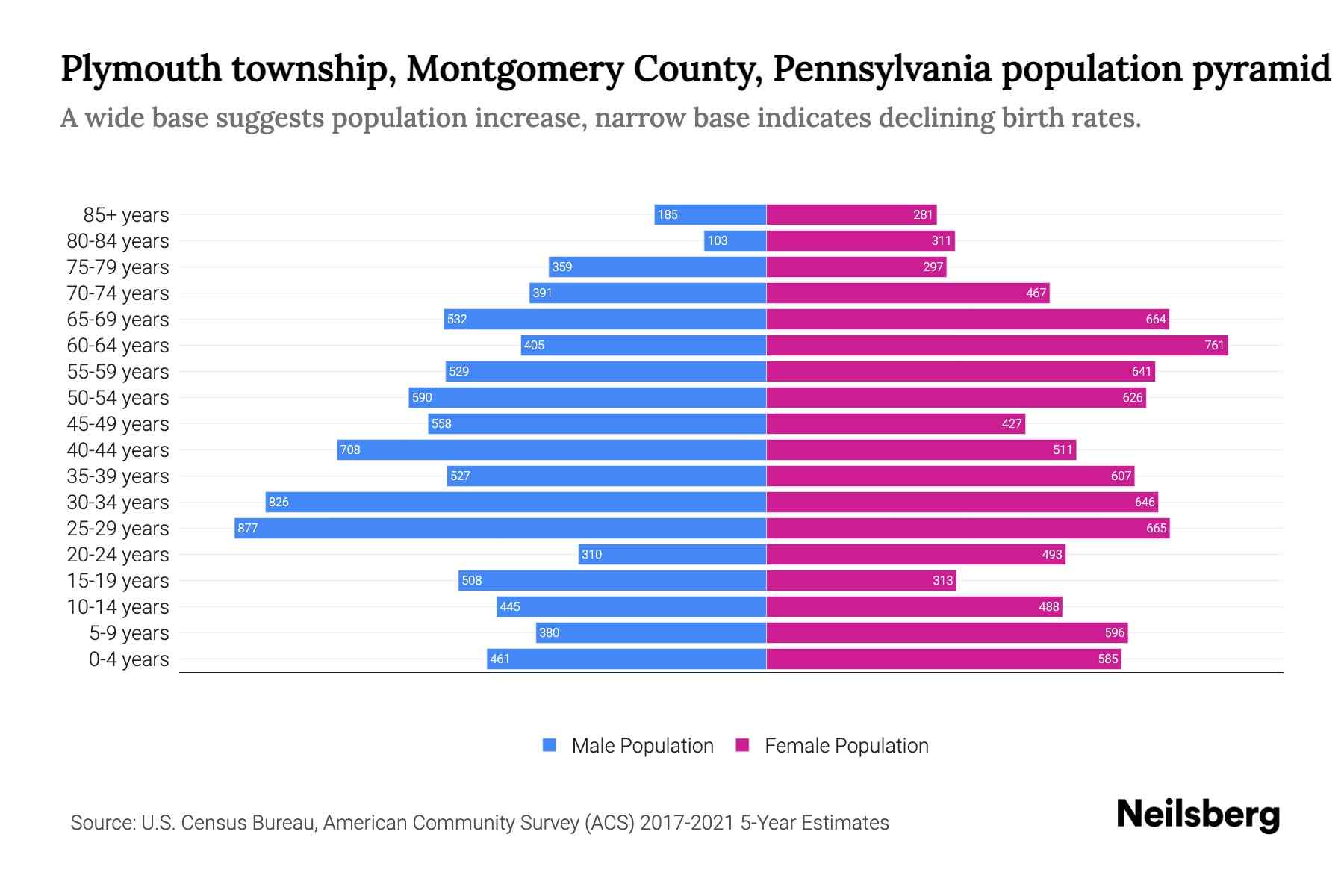 Plymouth township, Montgomery County, Pennsylvania Population by Age ...