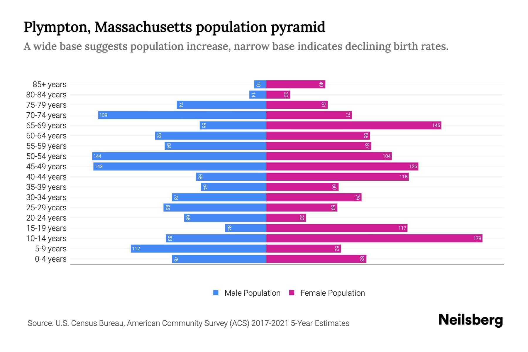 Plympton, Massachusetts Population by Age - 2023 Plympton ...