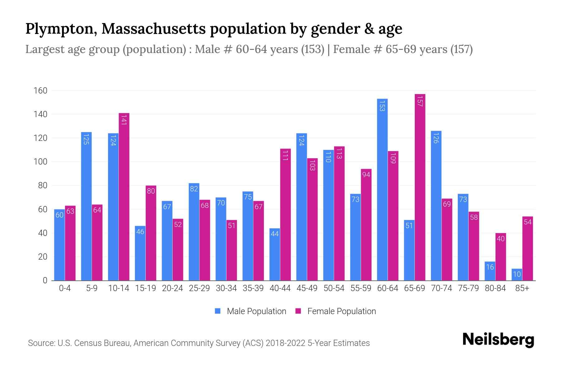 Plympton, Massachusetts Population by Gender - 2024 Update | Neilsberg