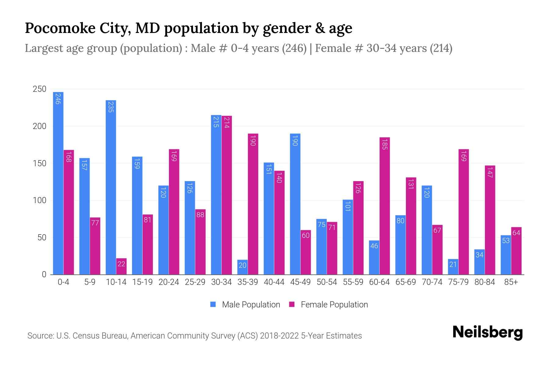 Pocomoke City, MD Population by Gender - 2024 Update | Neilsberg