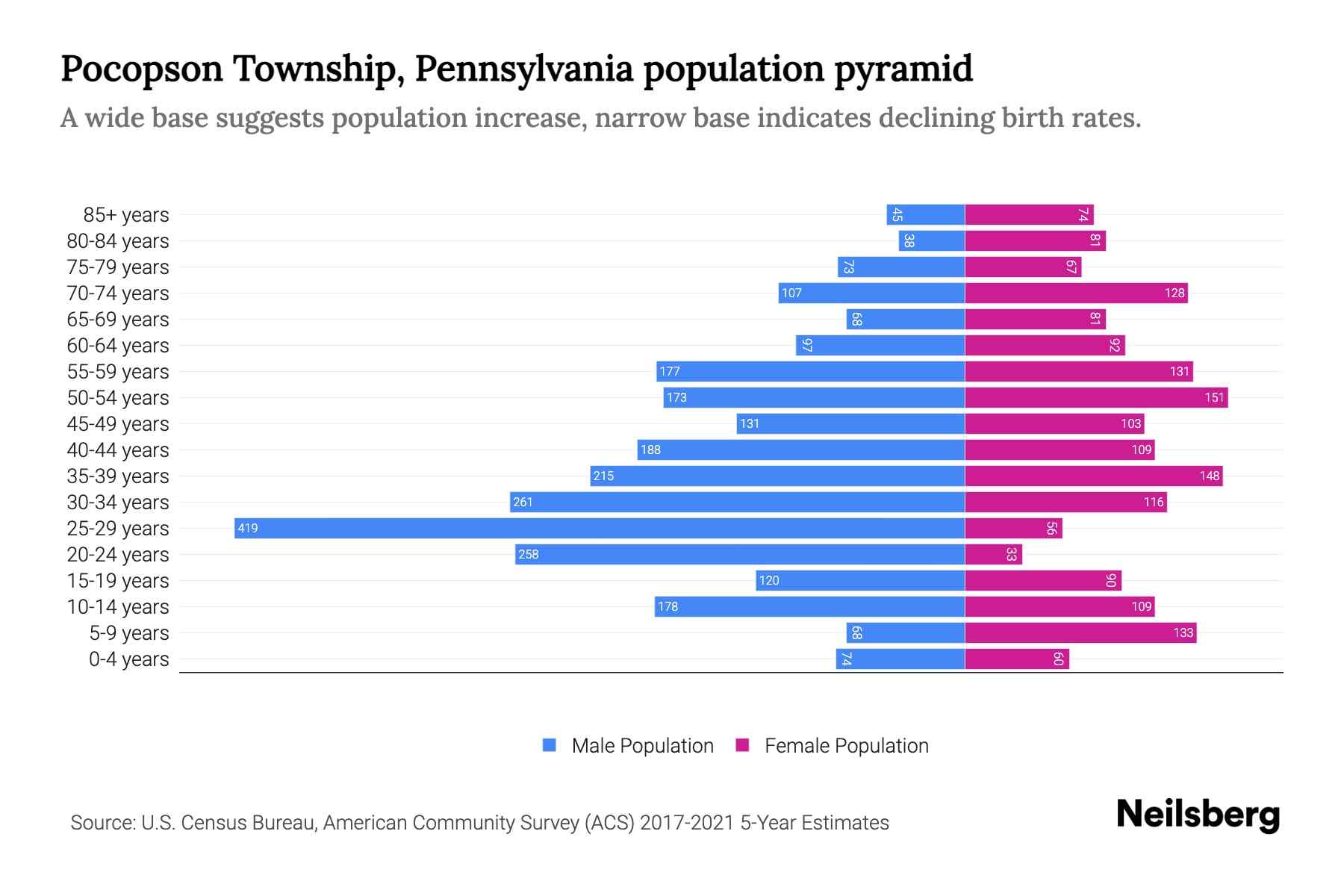 Pocopson Township, Pennsylvania Population by Age - 2023 Pocopson ...