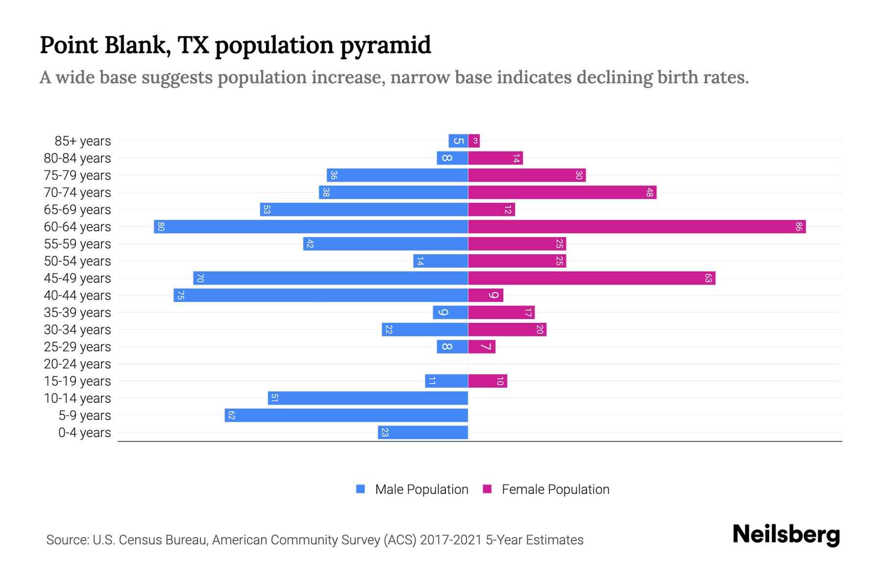 Point Blank, TX Population by Age - 2023 Point Blank, TX Age ...