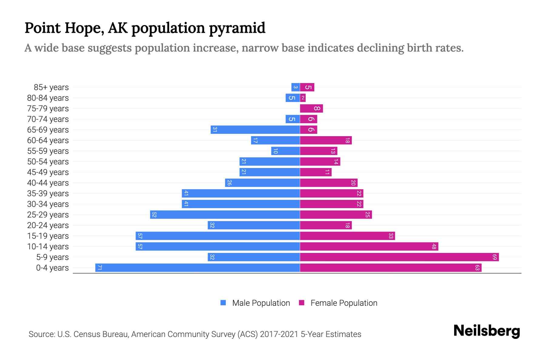 Point Hope, AK Population by Age - 2023 Point Hope, AK Age Demographics ...