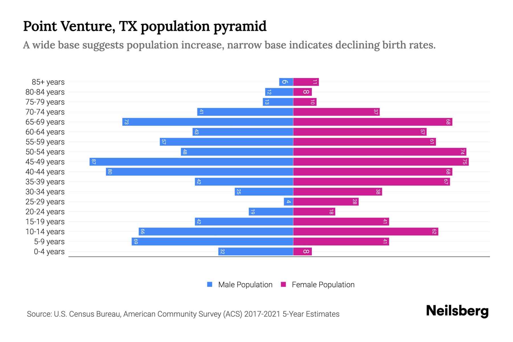 Point Venture, TX Population by Age - 2023 Point Venture, TX Age ...