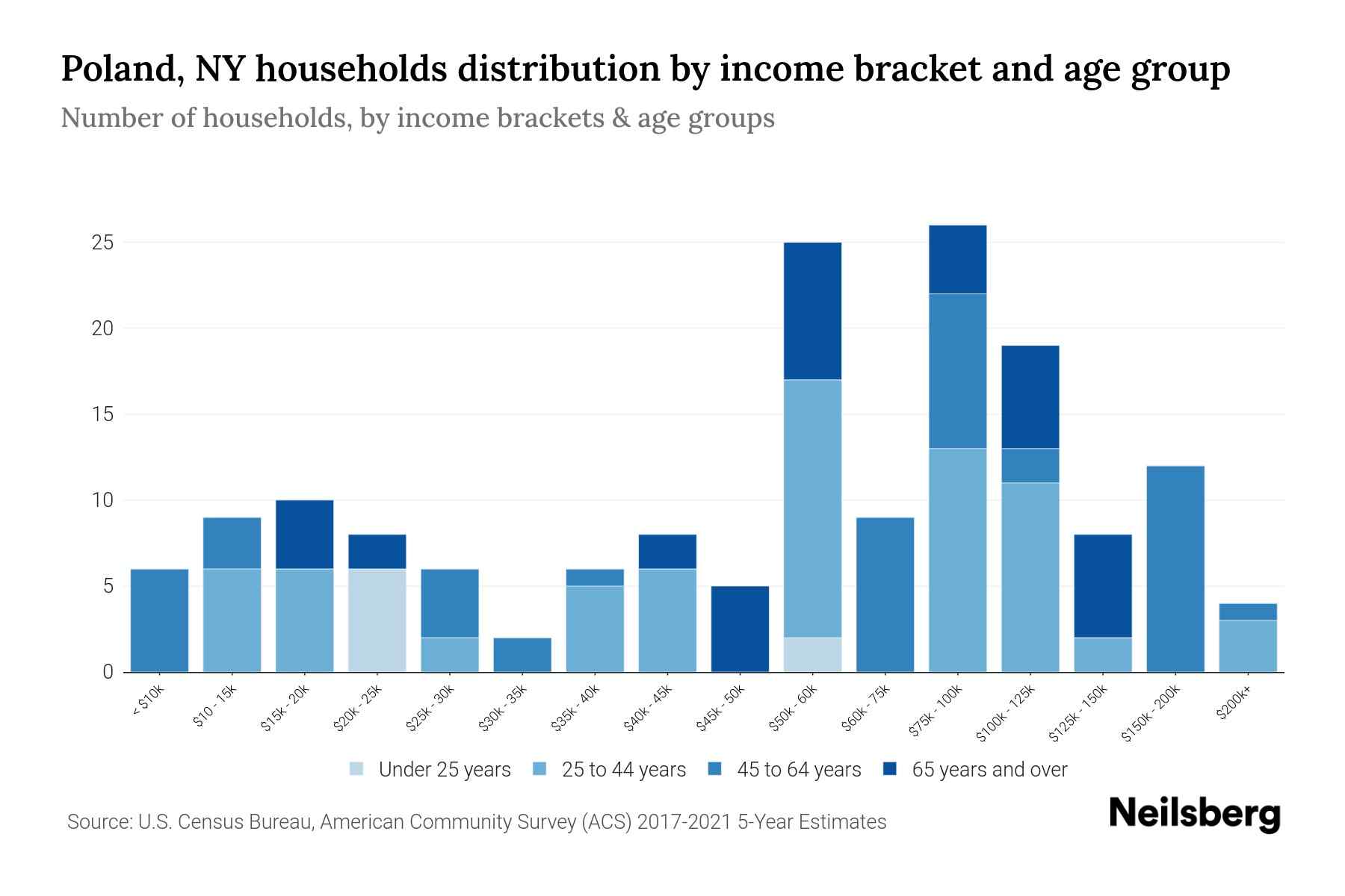 Poland, NY Median Household Income By Age - 2024 Update | Neilsberg