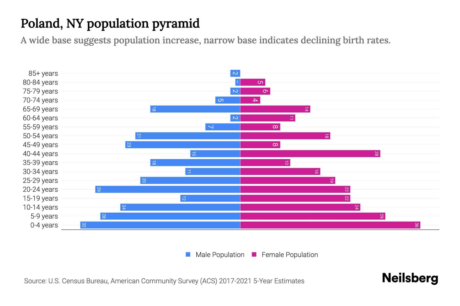 Poland, NY Population by Age - 2023 Poland, NY Age Demographics | Neilsberg