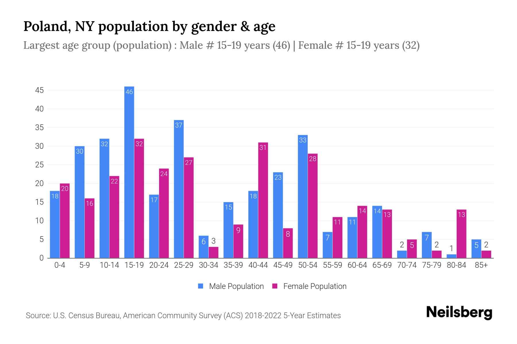 Poland, NY Population by Gender - 2024 Update | Neilsberg