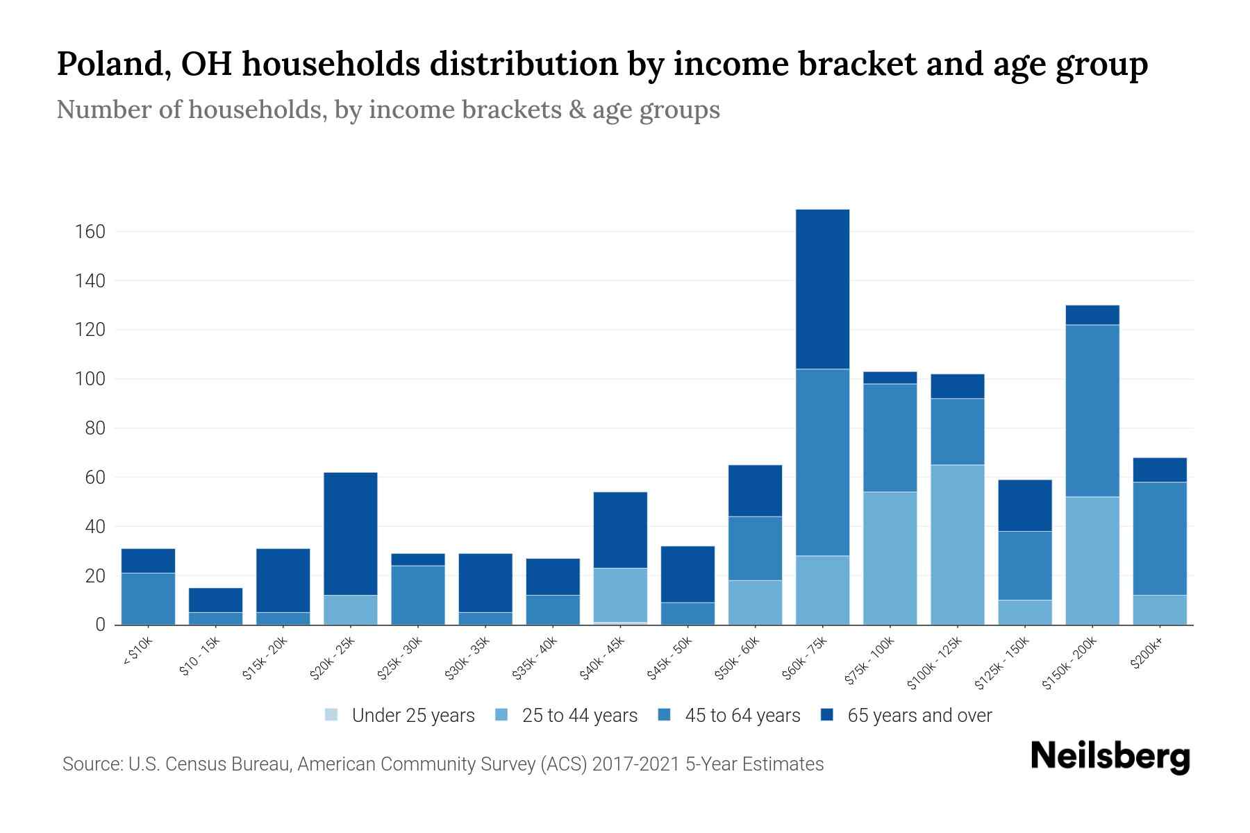 Poland, OH Median Household Income By Age - 2024 Update | Neilsberg