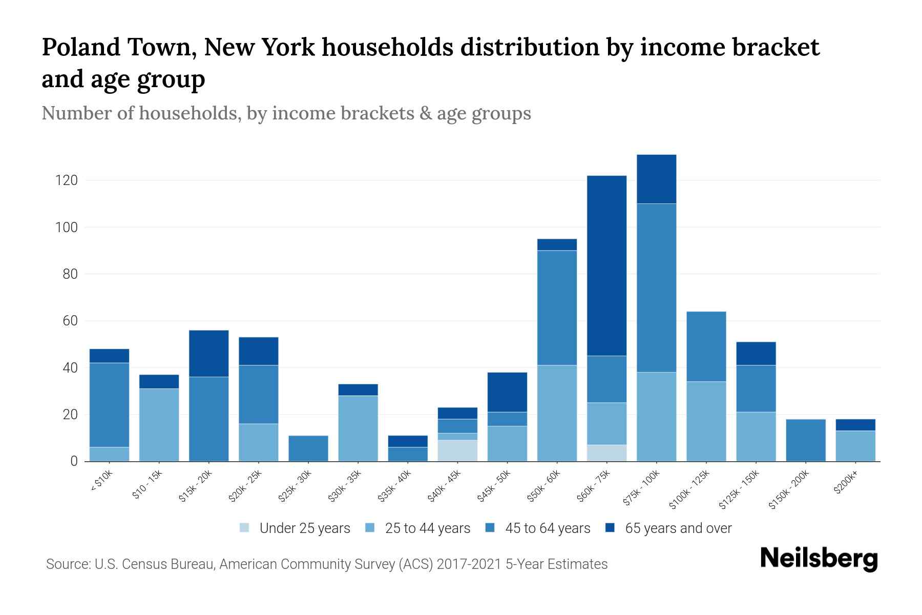 Poland Town, New York Median Household Income By Age - 2024 Update ...