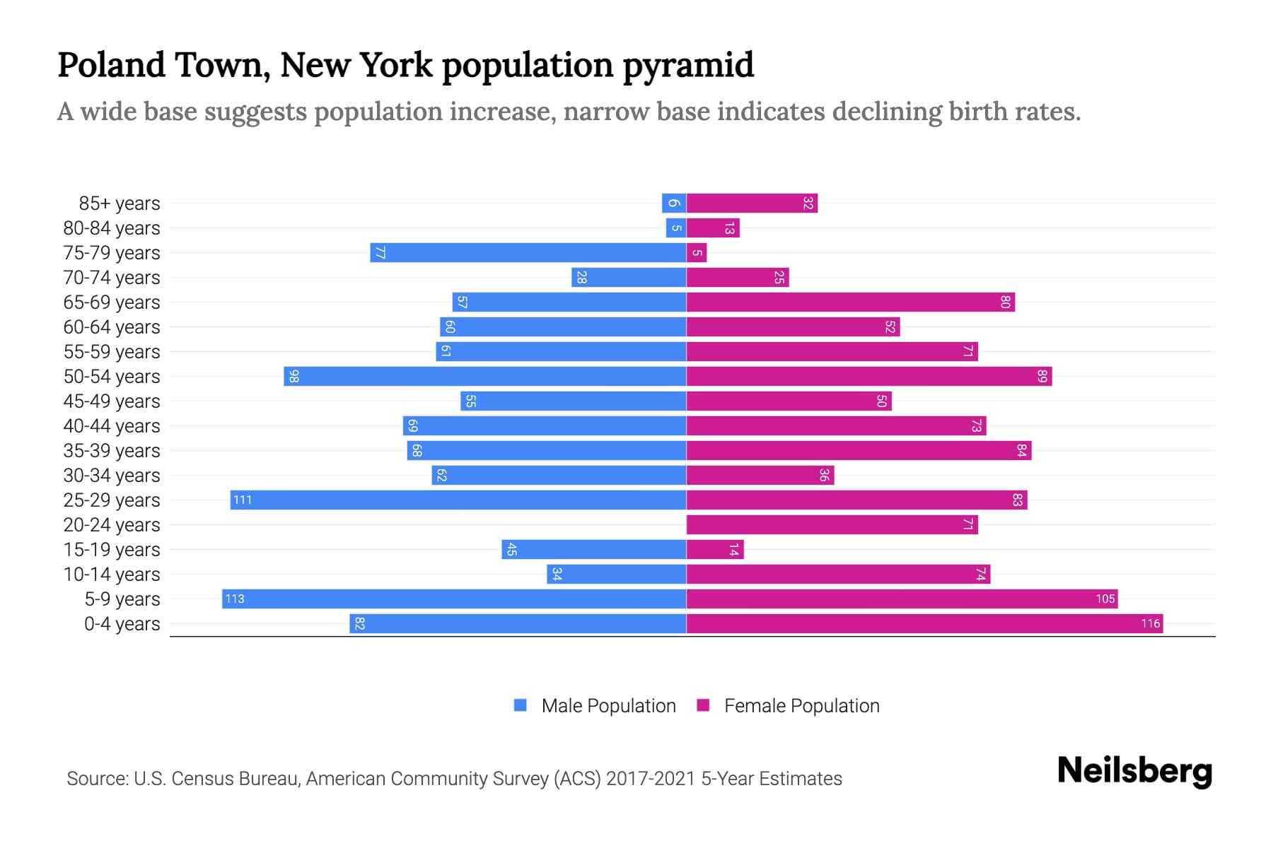 Poland Town, New York Population by Age - 2023 Poland Town, New York ...