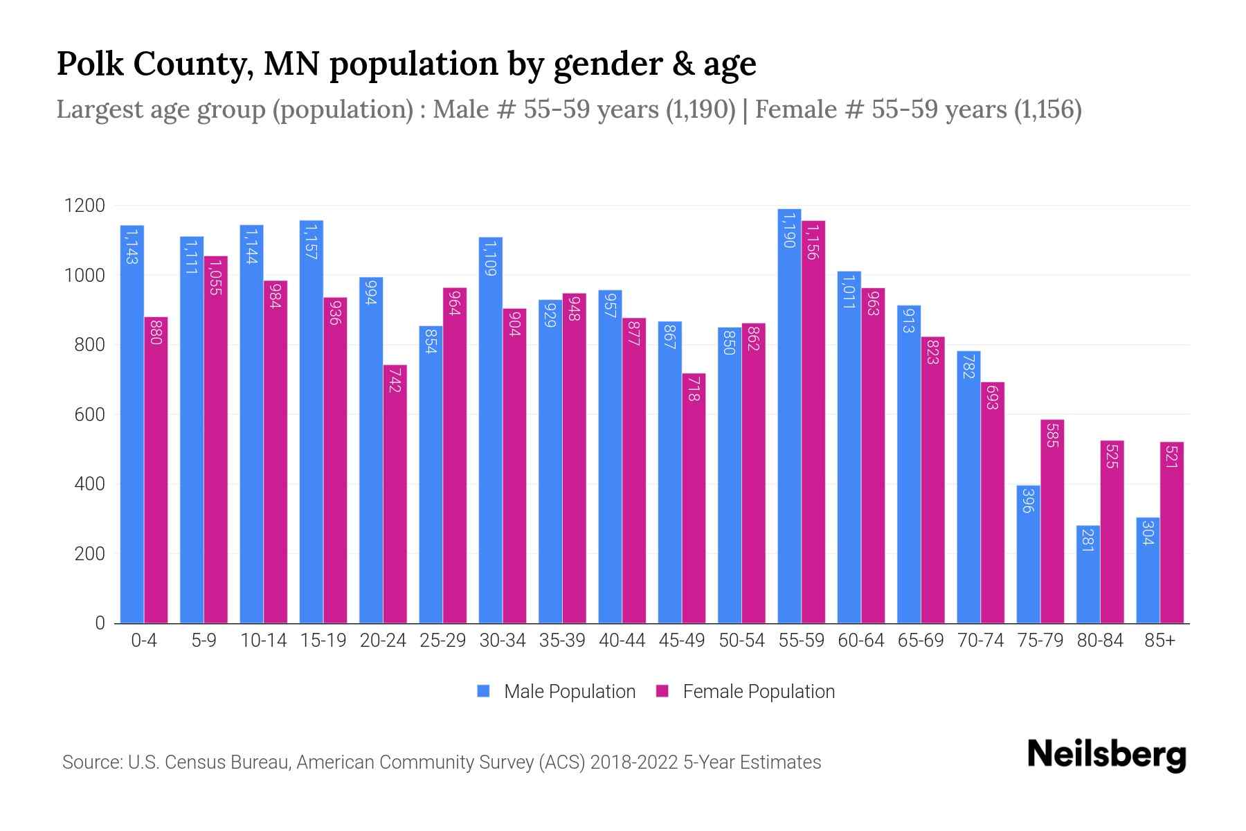 Polk County, MN Population by Gender - 2024 Update | Neilsberg