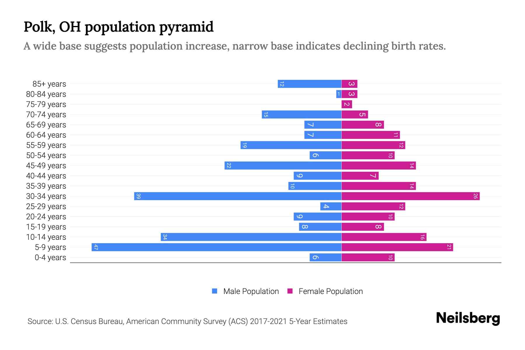 Polk, OH Population by Age - 2023 Polk, OH Age Demographics | Neilsberg