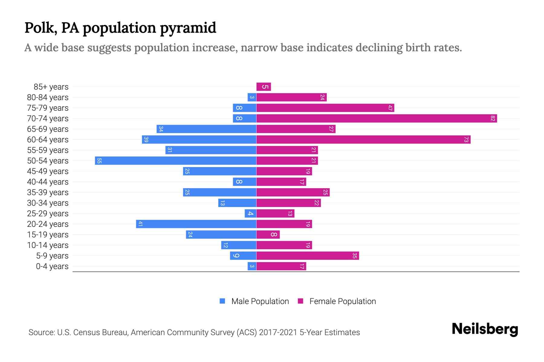 Polk, PA Population by Age - 2023 Polk, PA Age Demographics | Neilsberg