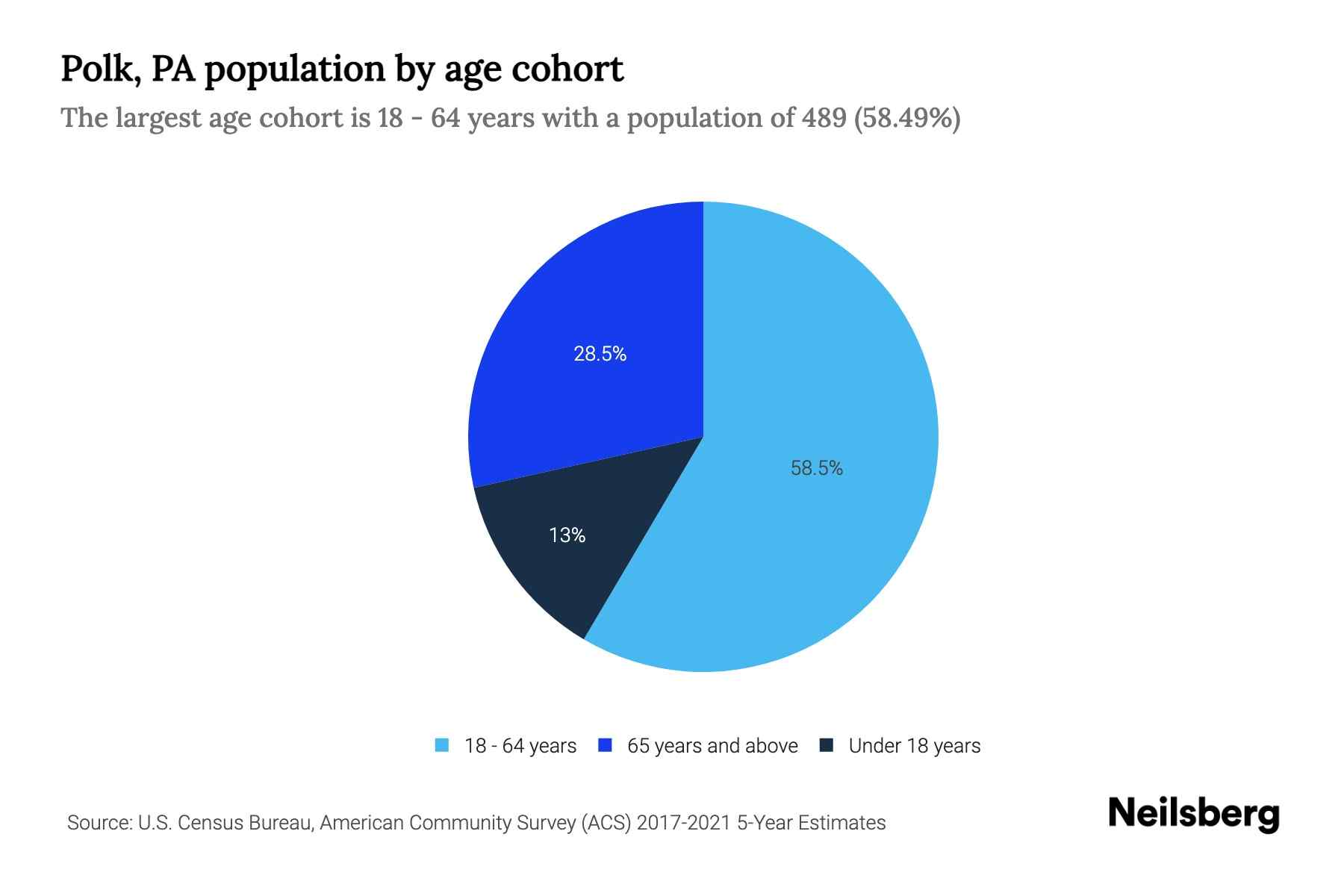 Polk, PA Population by Age - 2023 Polk, PA Age Demographics | Neilsberg