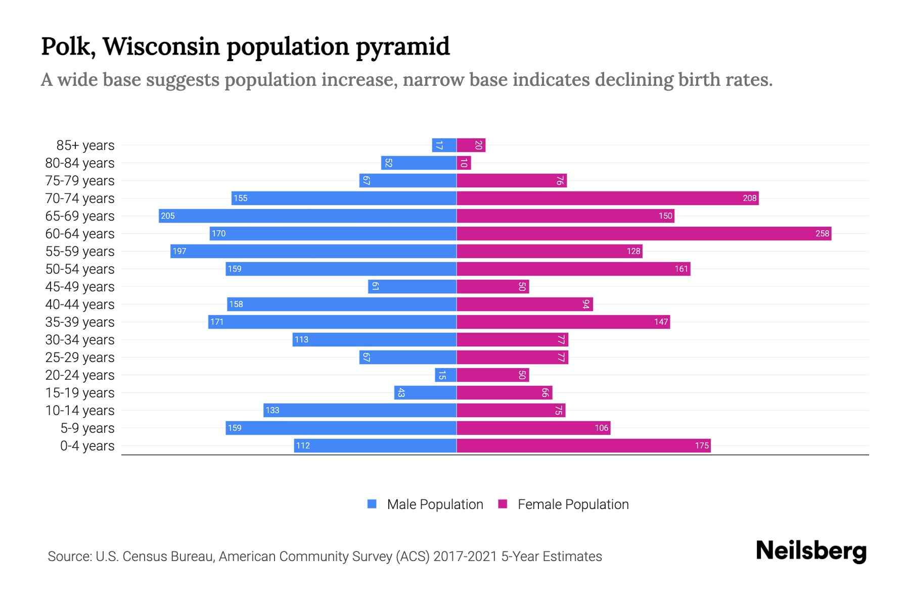 Polk, Wisconsin Population by Age - 2023 Polk, Wisconsin Age ...