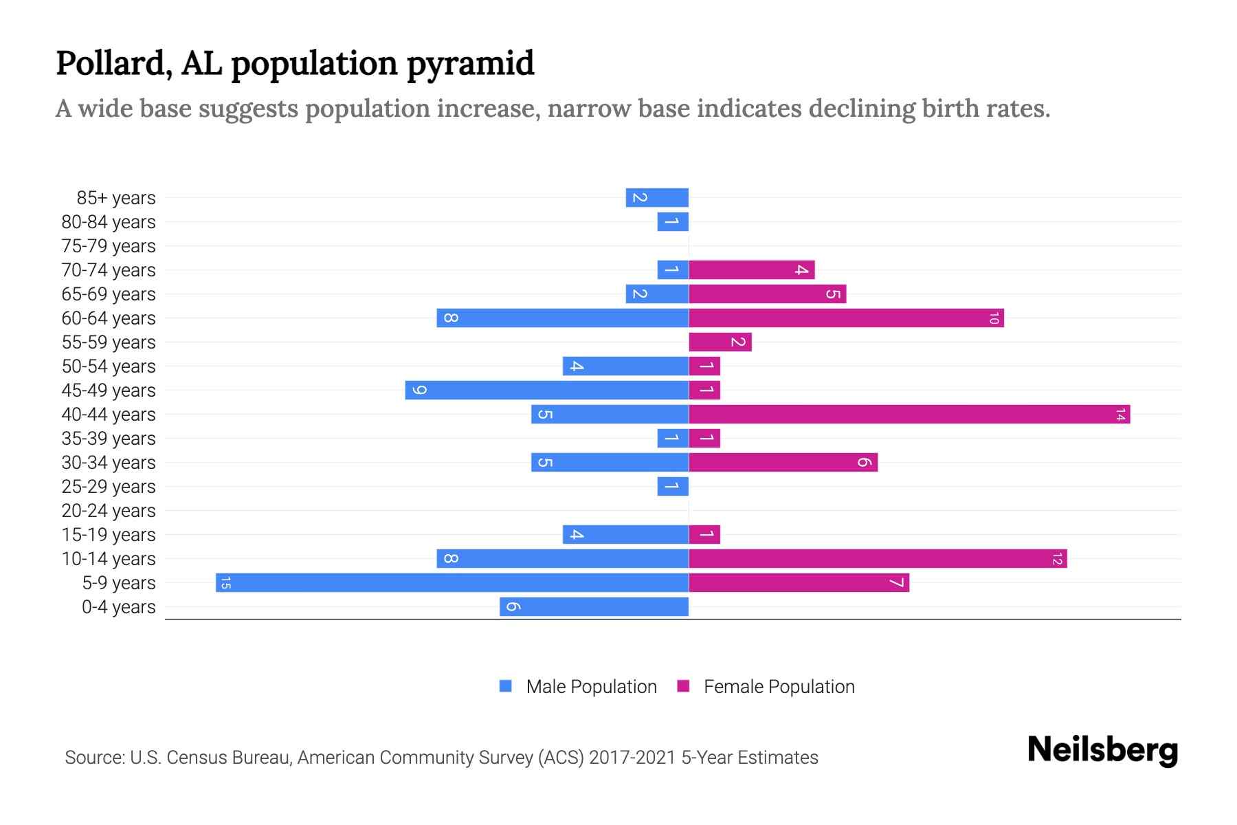 Pollard, AL Population by Age - 2023 Pollard, AL Age Demographics ...
