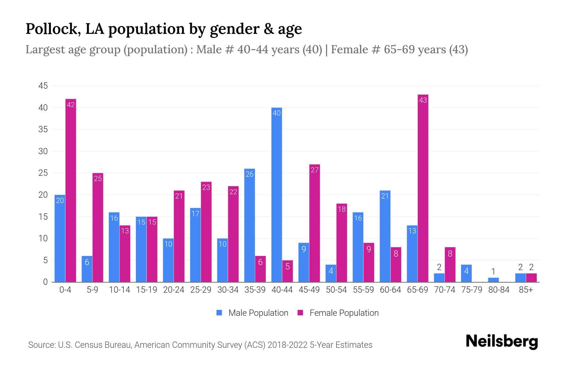 Pollock, LA Population by Gender - 2024 Update | Neilsberg