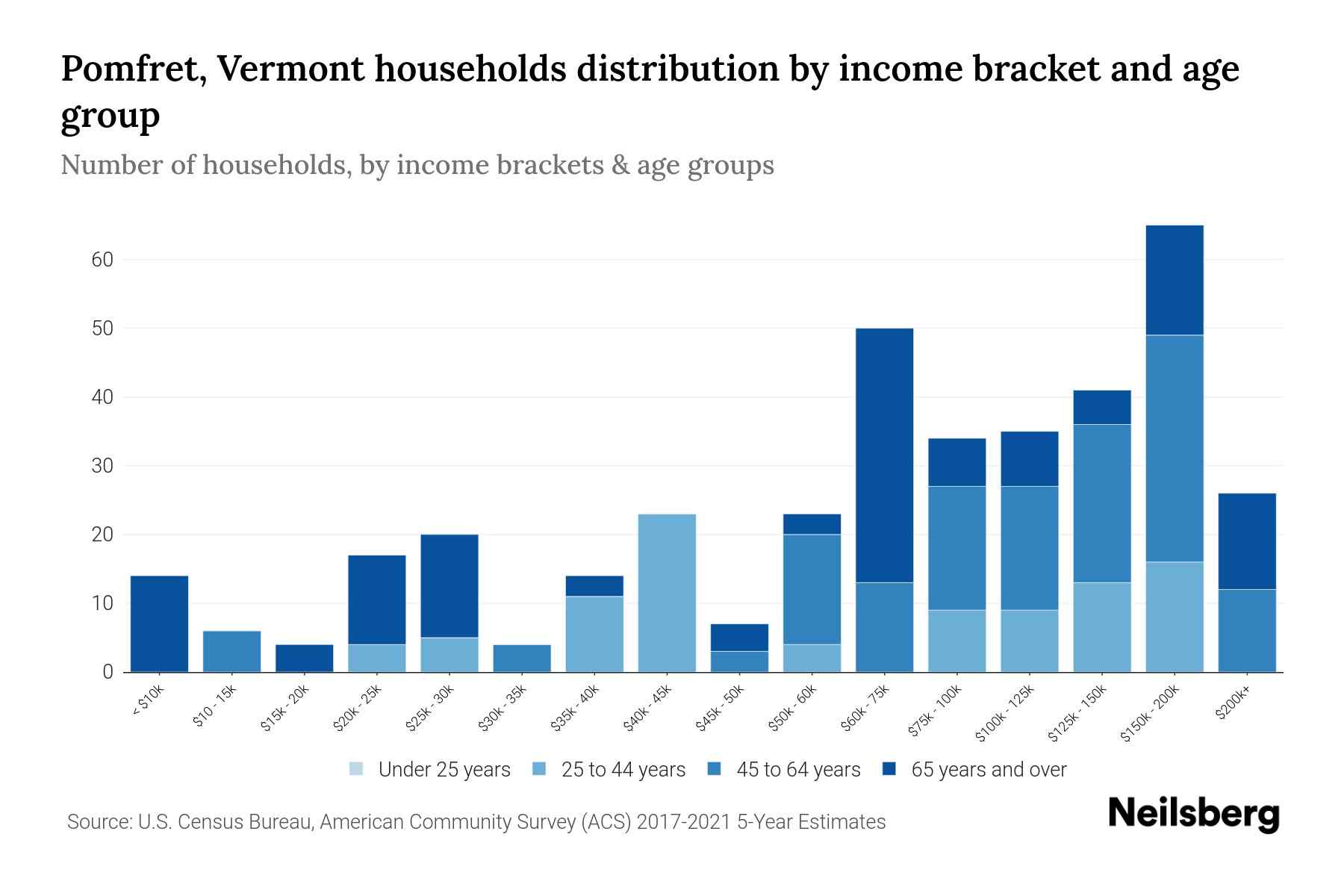 Pomfret, Vermont Median Household Income By Age - 2023 | Neilsberg
