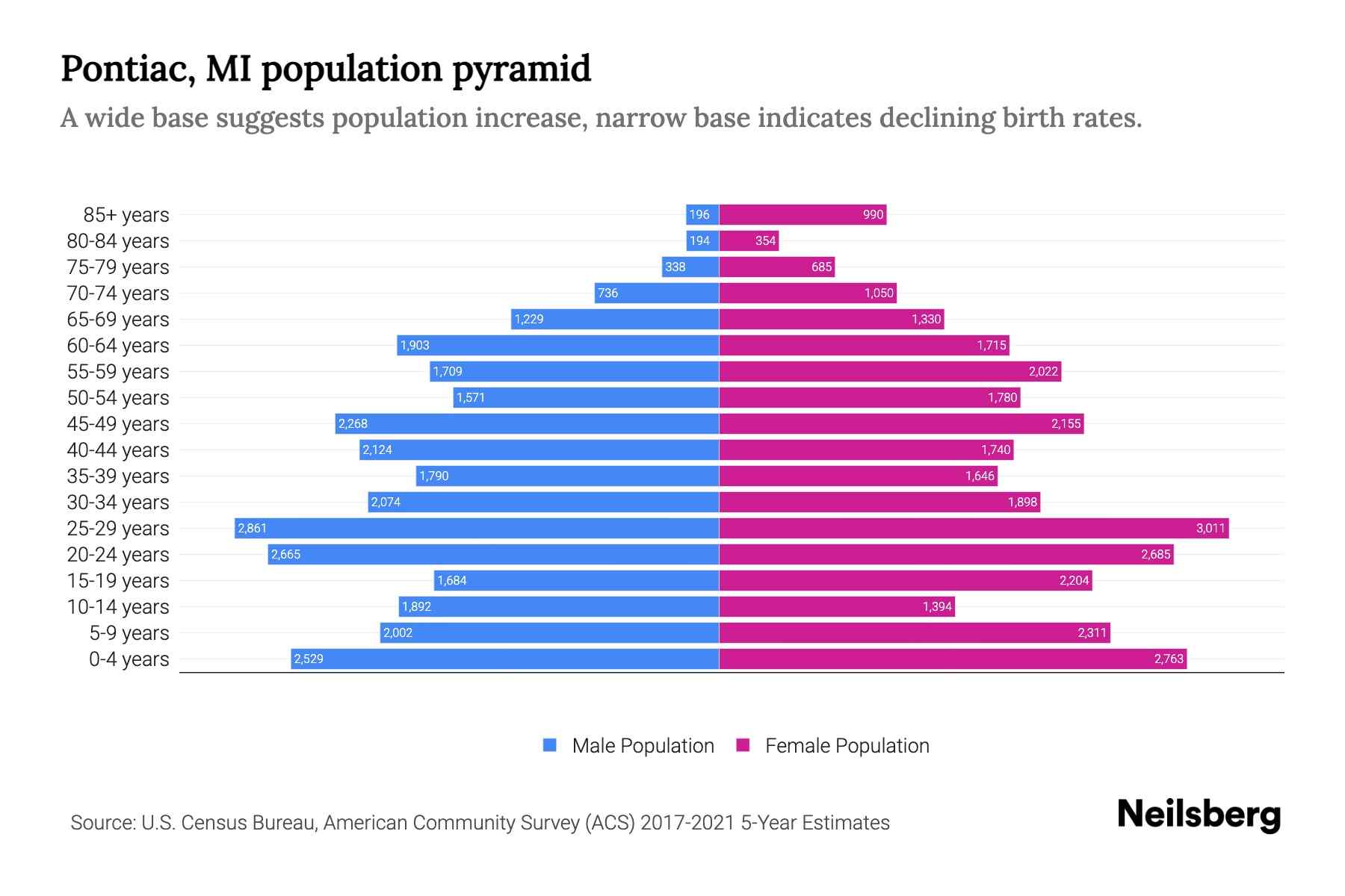 Pontiac, MI Population by Age - 2023 Pontiac, MI Age Demographics ...