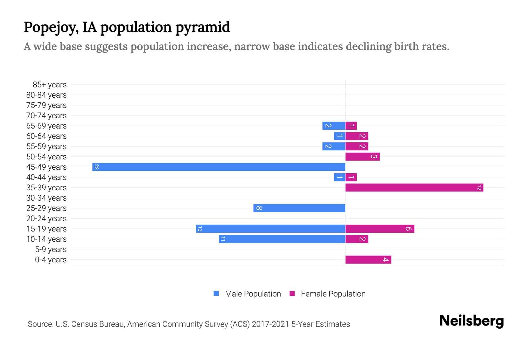 Popejoy, IA Population by Age - 2023 Popejoy, IA Age Demographics ...