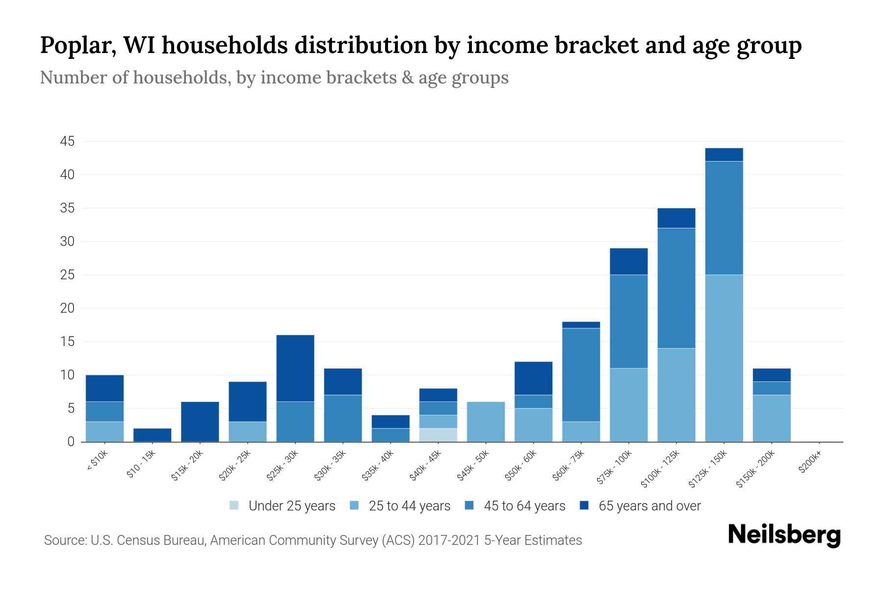 Poplar, WI Median Household Income By Age - 2024 Update | Neilsberg