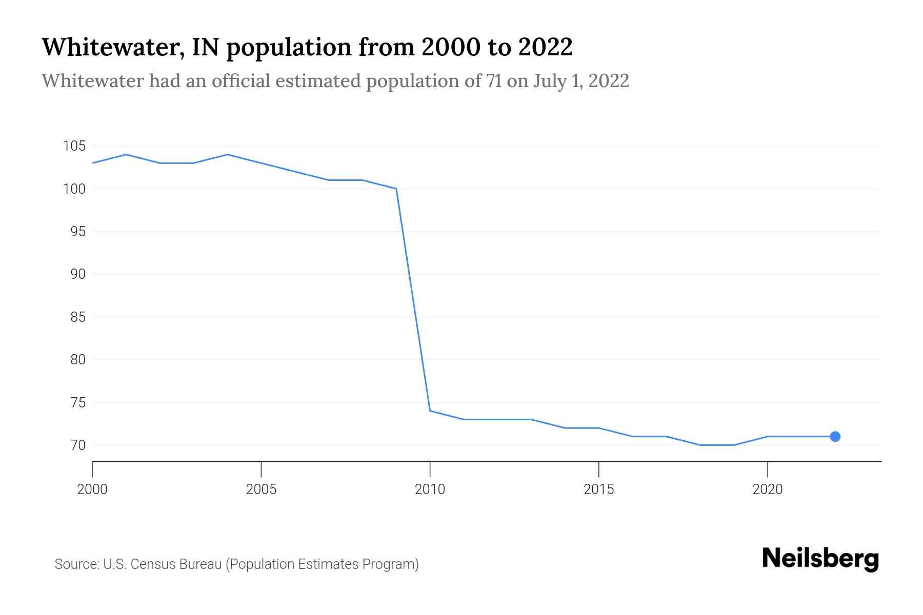 Whitewater, IN Population - 2023 Stats & Trends | Neilsberg
