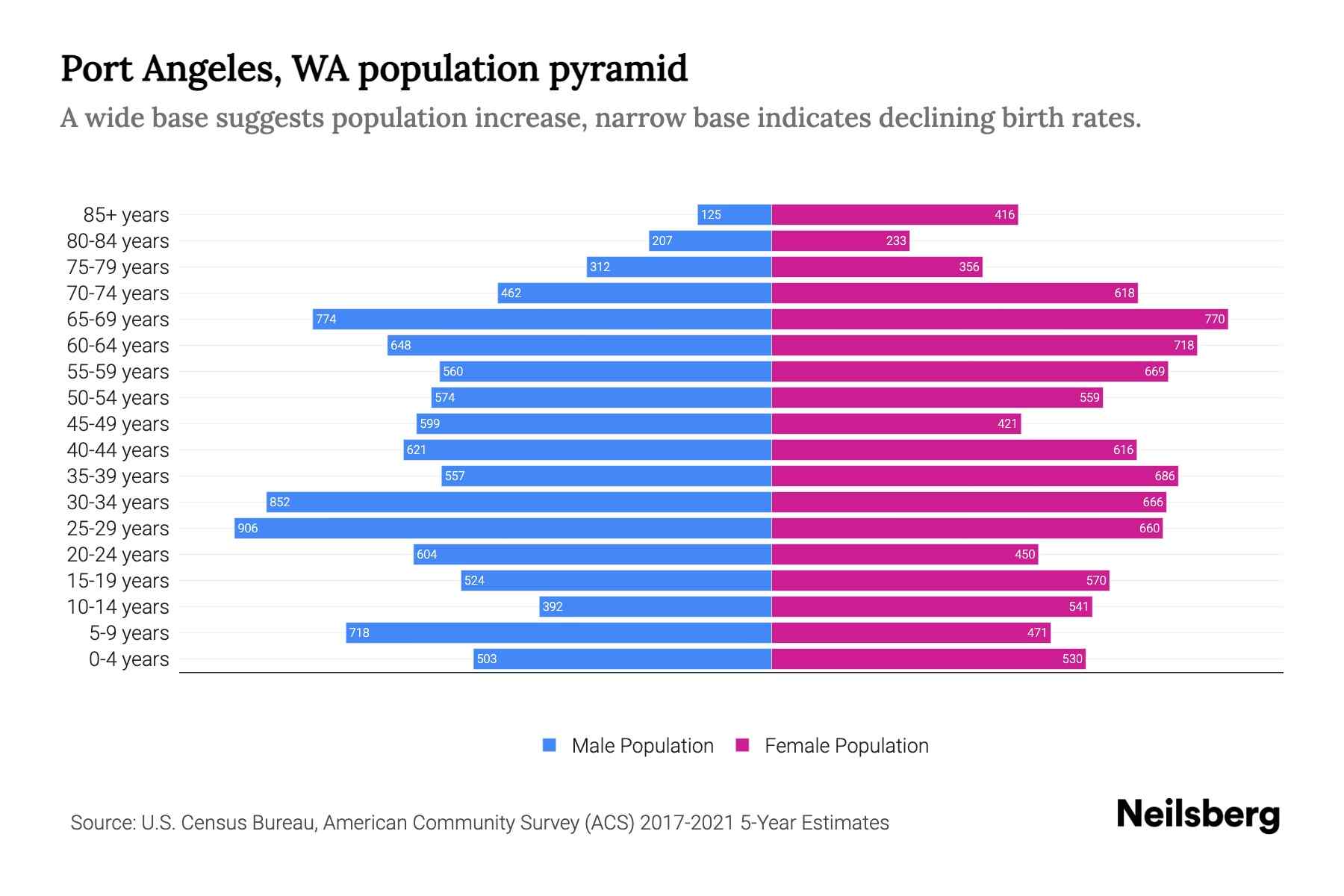 Port Angeles, WA Population by Age - 2023 Port Angeles, WA Age ...