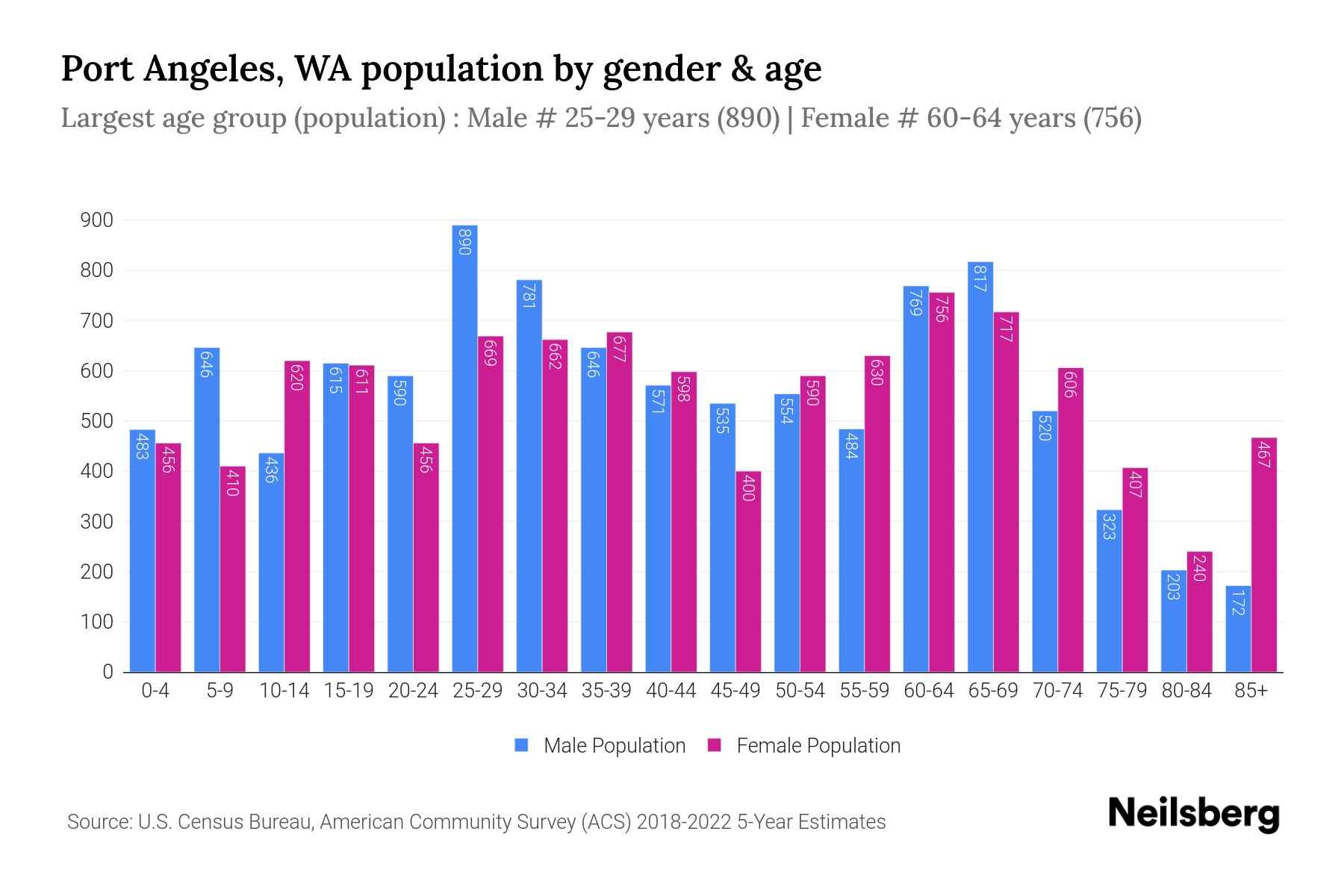 Port Angeles, WA Population by Gender - 2024 Update | Neilsberg