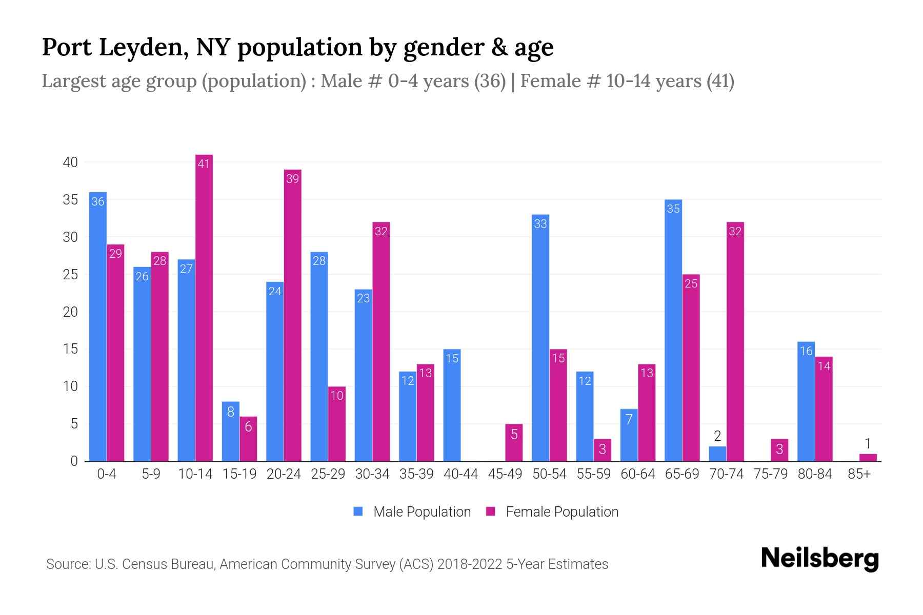 Port Leyden, NY Population by Gender - 2024 Update | Neilsberg