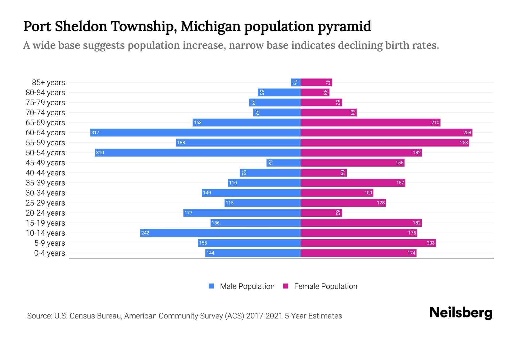 Port Sheldon Township, Michigan Population by Age - 2023 Port Sheldon ...